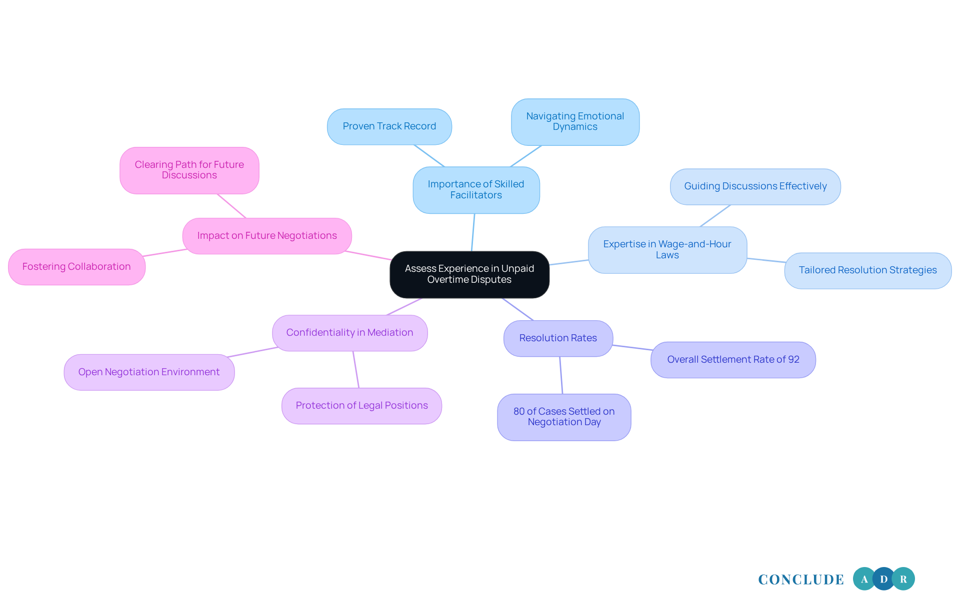 The central node represents the main topic, while branches show key aspects of the discussion. Each branch highlights important points that contribute to understanding how experienced facilitators can improve negotiation outcomes. The central node represents the main topic, while branches show key aspects of the discussion. Each branch highlights important points that contribute to understanding how experienced facilitators can improve negotiation outcomes.