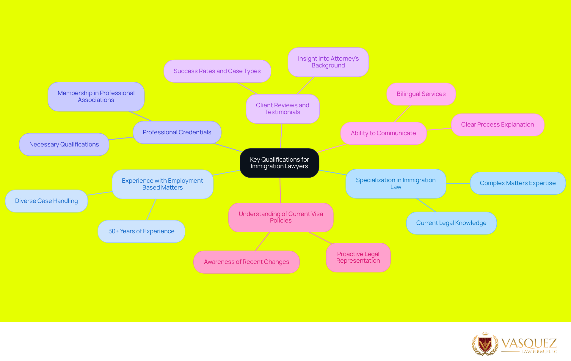 This mindmap starts with the main topic in the center and branches out to show the essential qualifications you should look for in an immigration lawyer. Each branch represents a different qualification, and you can follow the lines to see how they relate to the overall goal of finding the right attorney.
