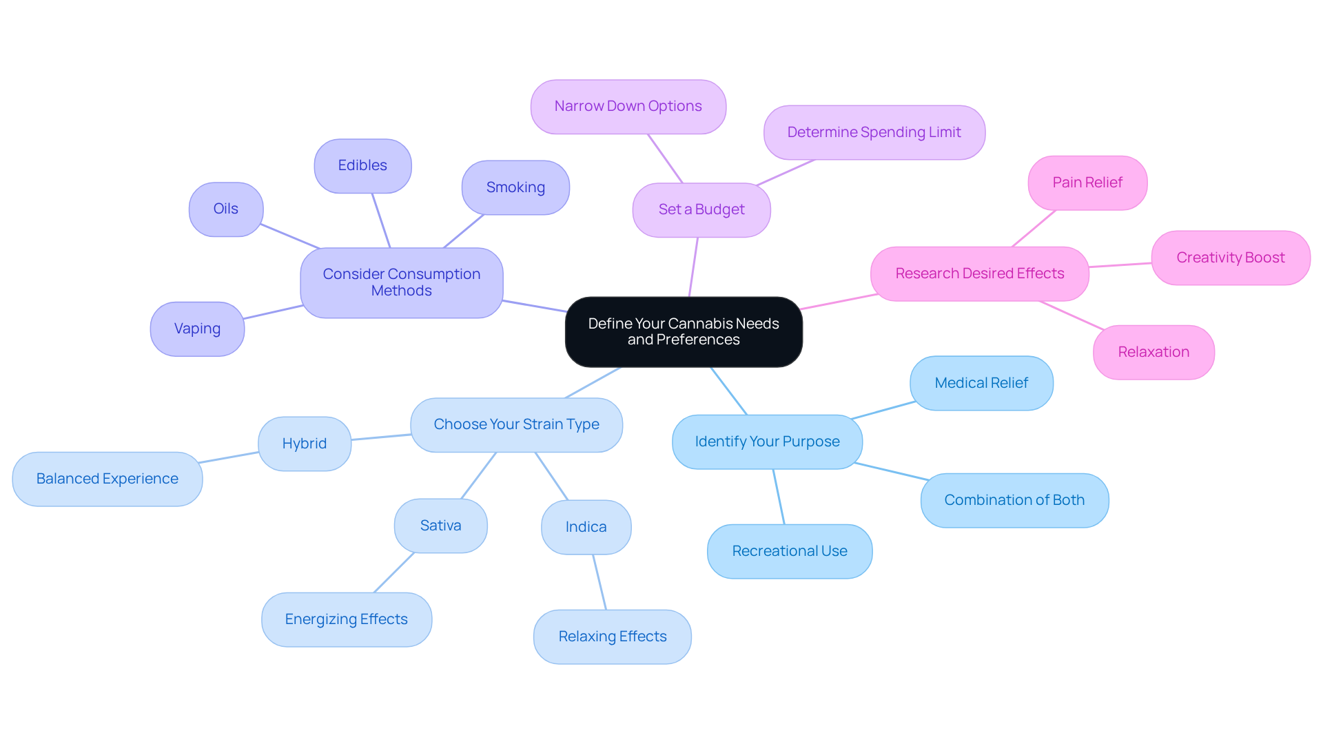 Begin at the center with the main topic, then explore each branch to see the different factors that influence your cannabis choices. Each color-coded branch represents a key area to consider. Begin at the center with the main topic, then explore each branch to see the different factors that influence your cannabis choices. Each color-coded branch represents a key area to consider.