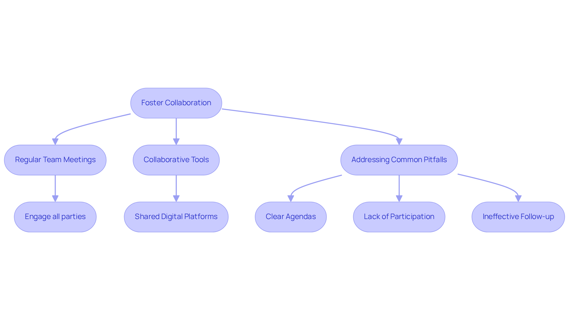 This flowchart outlines the steps to enhance collaboration among staff and stakeholders. Each box represents a key action or consideration; follow the arrows to see how they connect to the goal of improved collaboration. This flowchart outlines the steps to enhance collaboration among staff and stakeholders. Each box represents a key action or consideration; follow the arrows to see how they connect to the goal of improved collaboration.