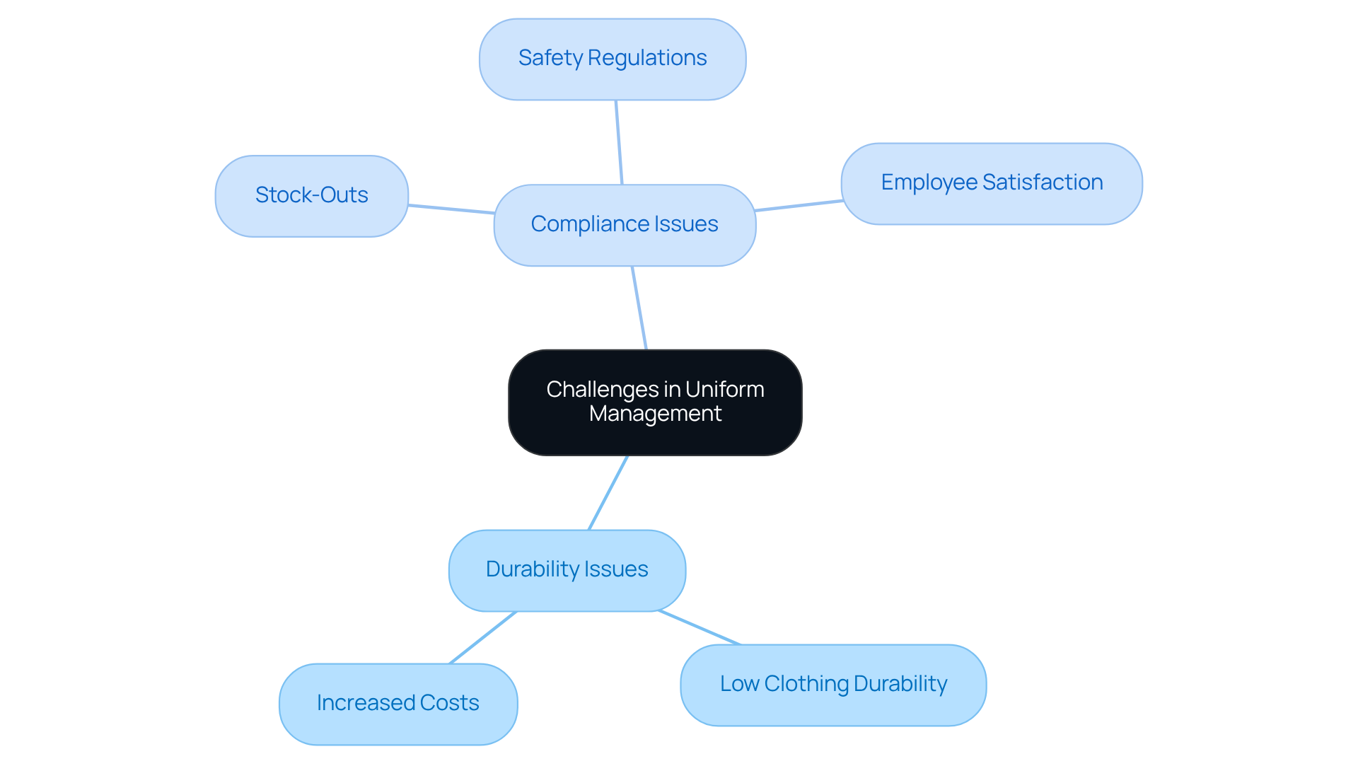 The central node represents the overall topic, while the branches show specific challenges and their implications. Each color-coded branch helps you quickly identify related issues and solutions.