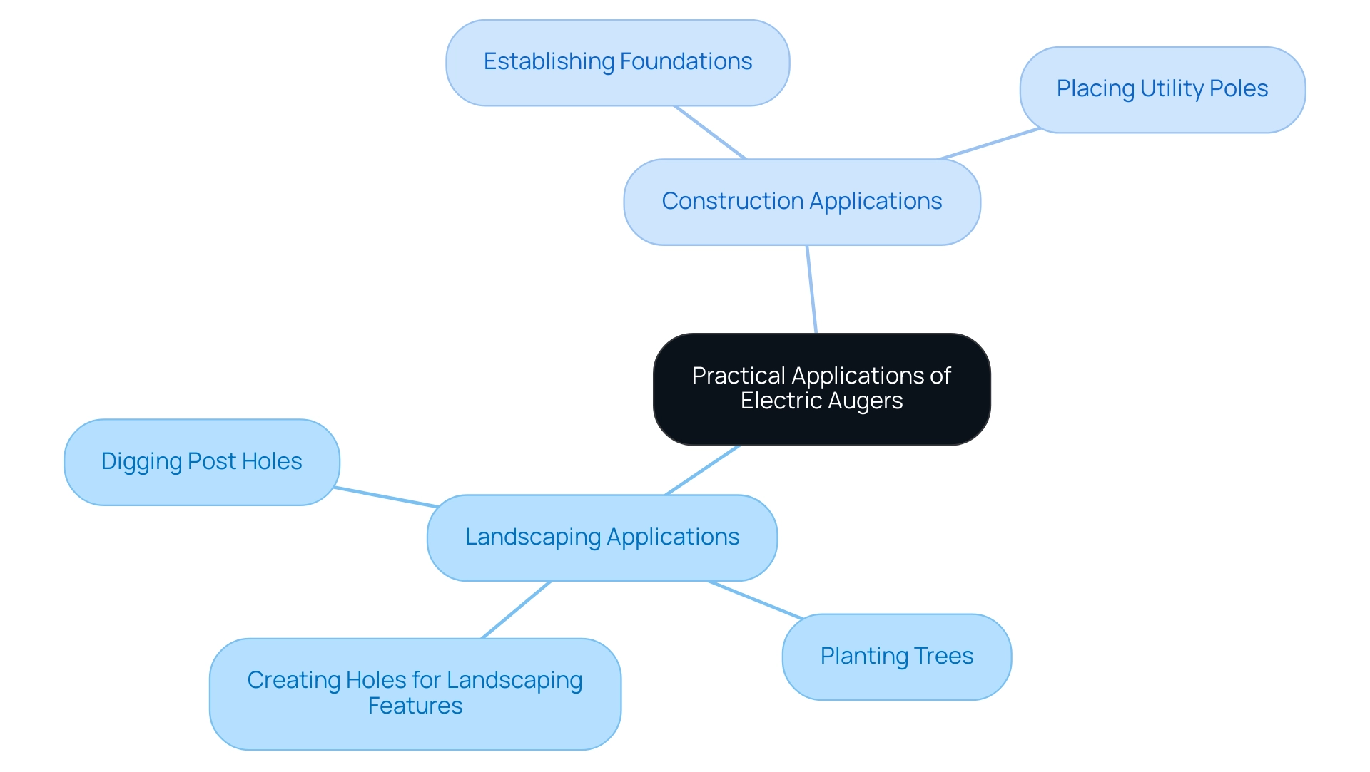 The central node represents the overall applications, with branches for landscaping and construction, each detailing specific uses.