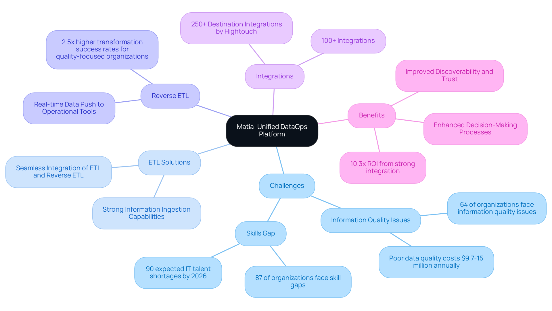 This mindmap illustrates how Matia addresses data management challenges. Each branch highlights a key aspect of the platform, showing how it integrates various solutions and their benefits for organizations. This mindmap illustrates how Matia addresses data management challenges. Each branch highlights a key aspect of the platform, showing how it integrates various solutions and their benefits for organizations.