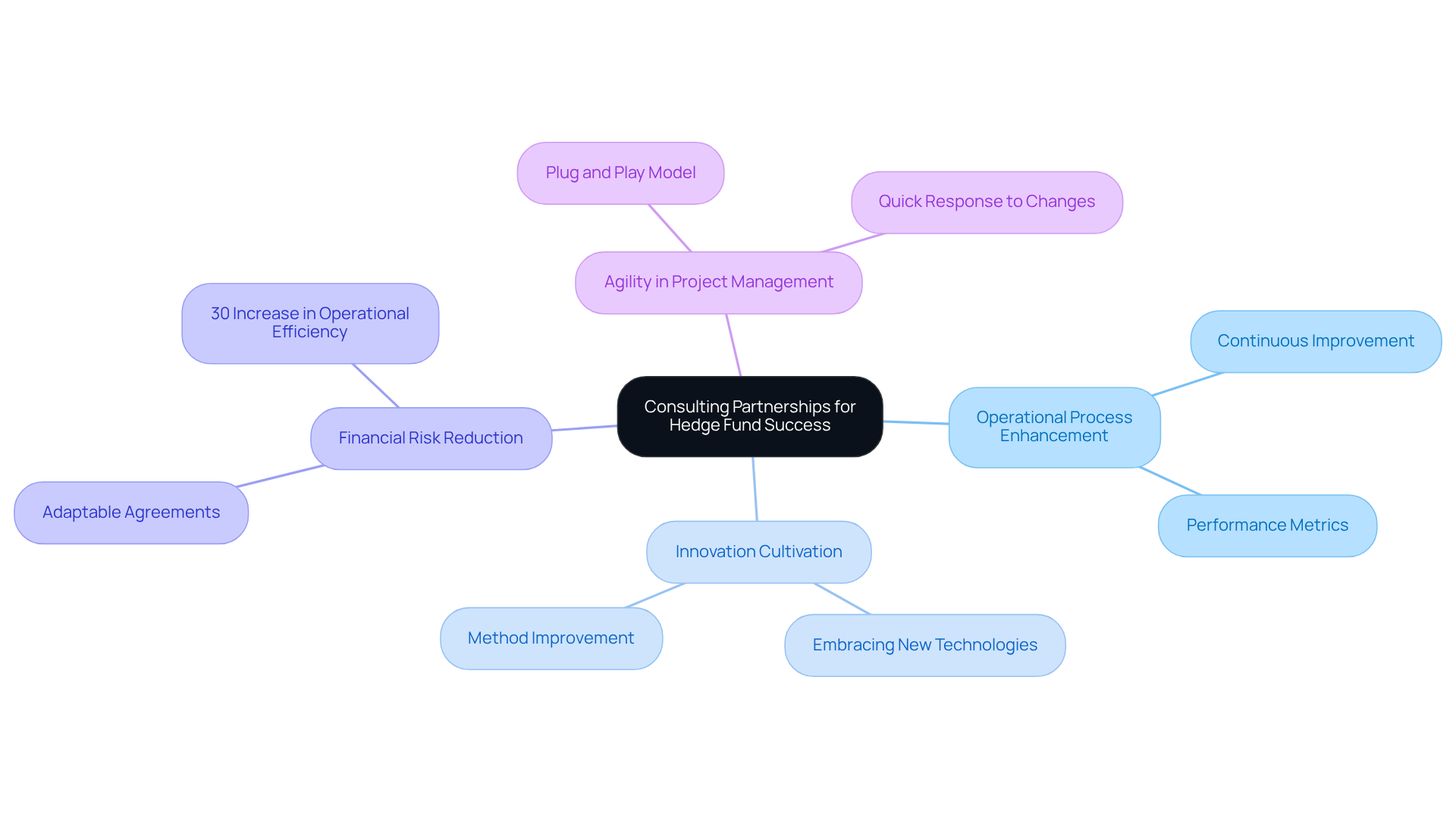 The center represents the main idea of consulting partnerships. Each branch shows a specific benefit, and the sub-branches provide examples or metrics that illustrate how these benefits manifest in real-world scenarios. The center represents the main idea of consulting partnerships. Each branch shows a specific benefit, and the sub-branches provide examples or metrics that illustrate how these benefits manifest in real-world scenarios.
