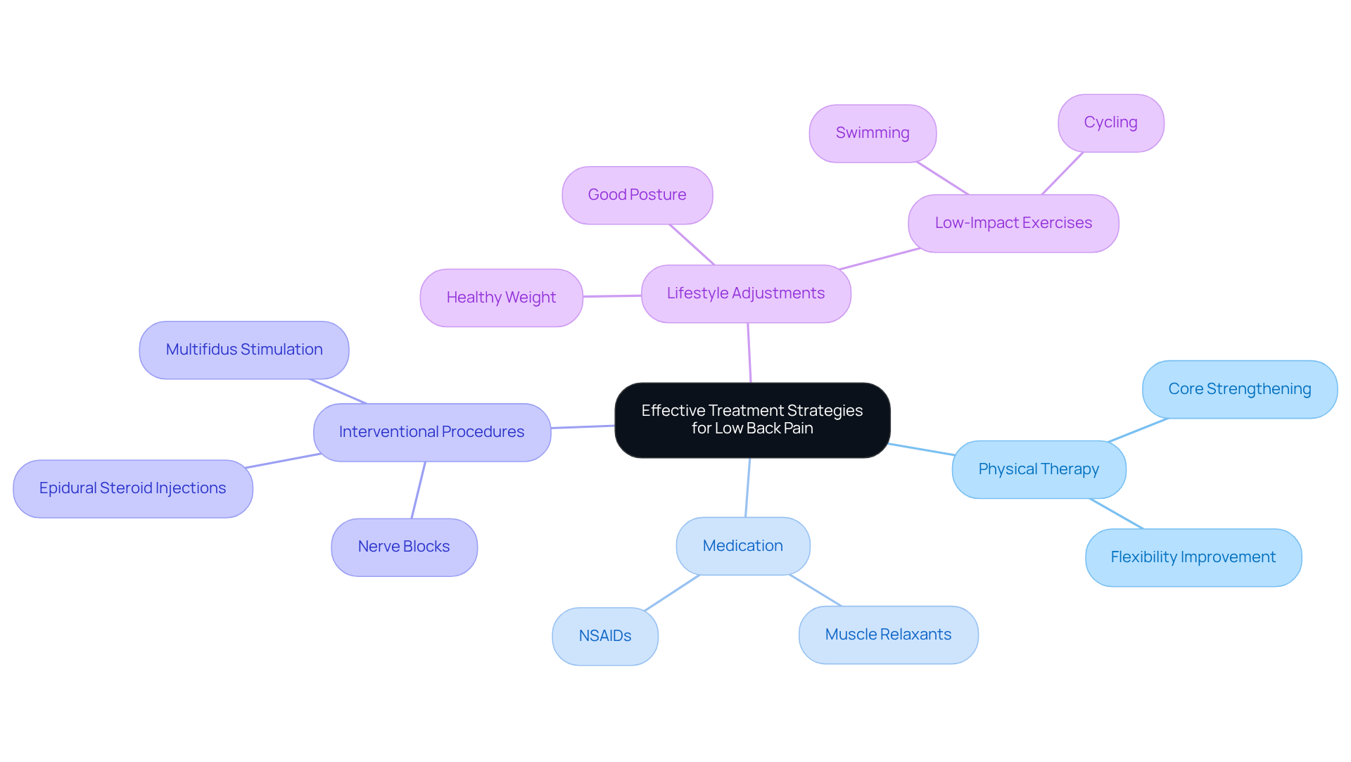 This mindmap starts with the central idea of treatment strategies for back pain. Each branch represents a different approach, and the sub-branches provide more details on specific actions or benefits. Follow the branches to see how various strategies connect and contribute to managing pain effectively. This mindmap starts with the central idea of treatment strategies for back pain. Each branch represents a different approach, and the sub-branches provide more details on specific actions or benefits. Follow the branches to see how various strategies connect and contribute to managing pain effectively.