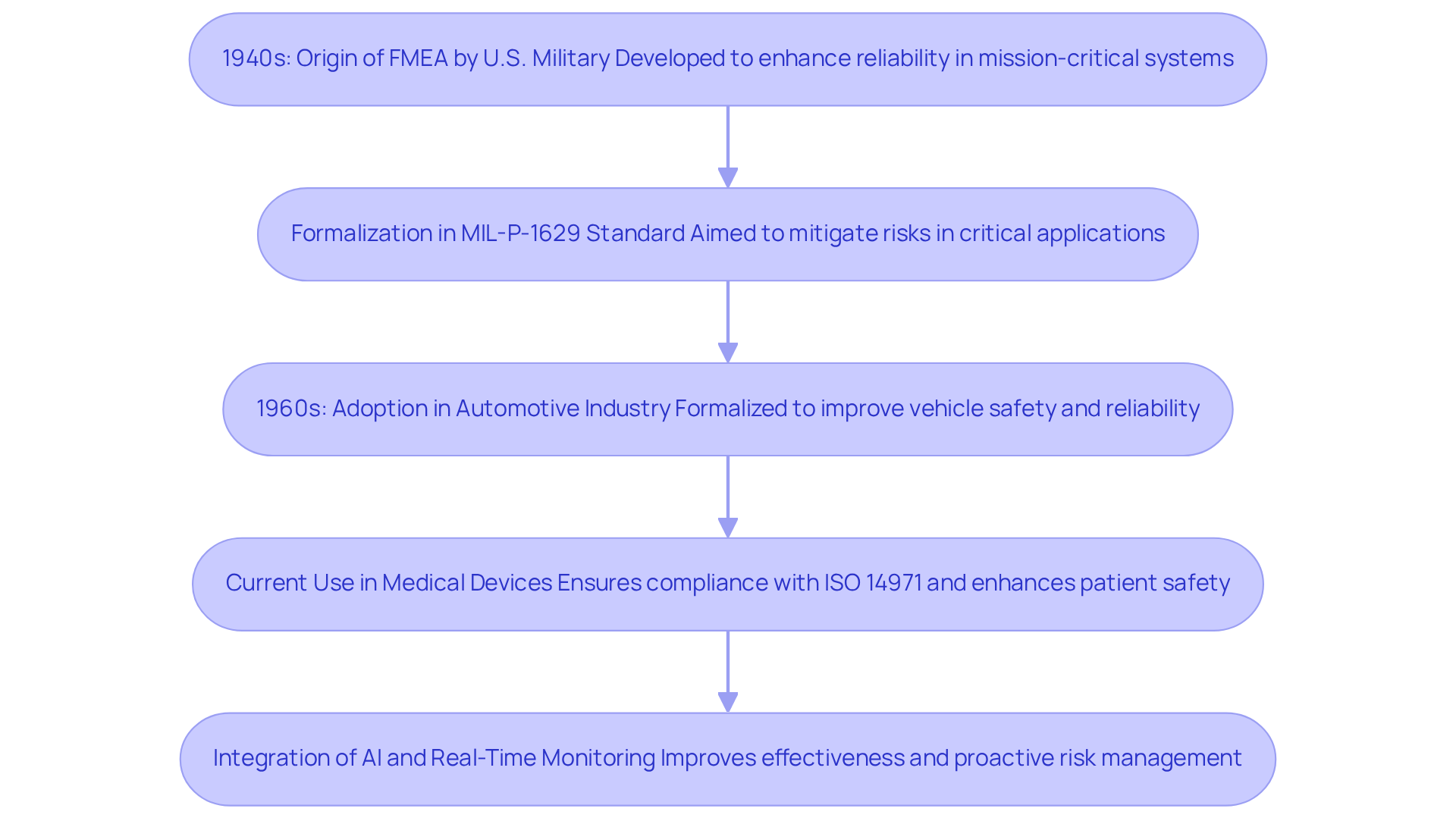 This flowchart traces the journey of FMEA from its military origins to its critical role in modern quality management. Each box represents a significant milestone in its evolution, showing how FMEA has adapted and expanded its applications over the years. This flowchart traces the journey of FMEA from its military origins to its critical role in modern quality management. Each box represents a significant milestone in its evolution, showing how FMEA has adapted and expanded its applications over the years.