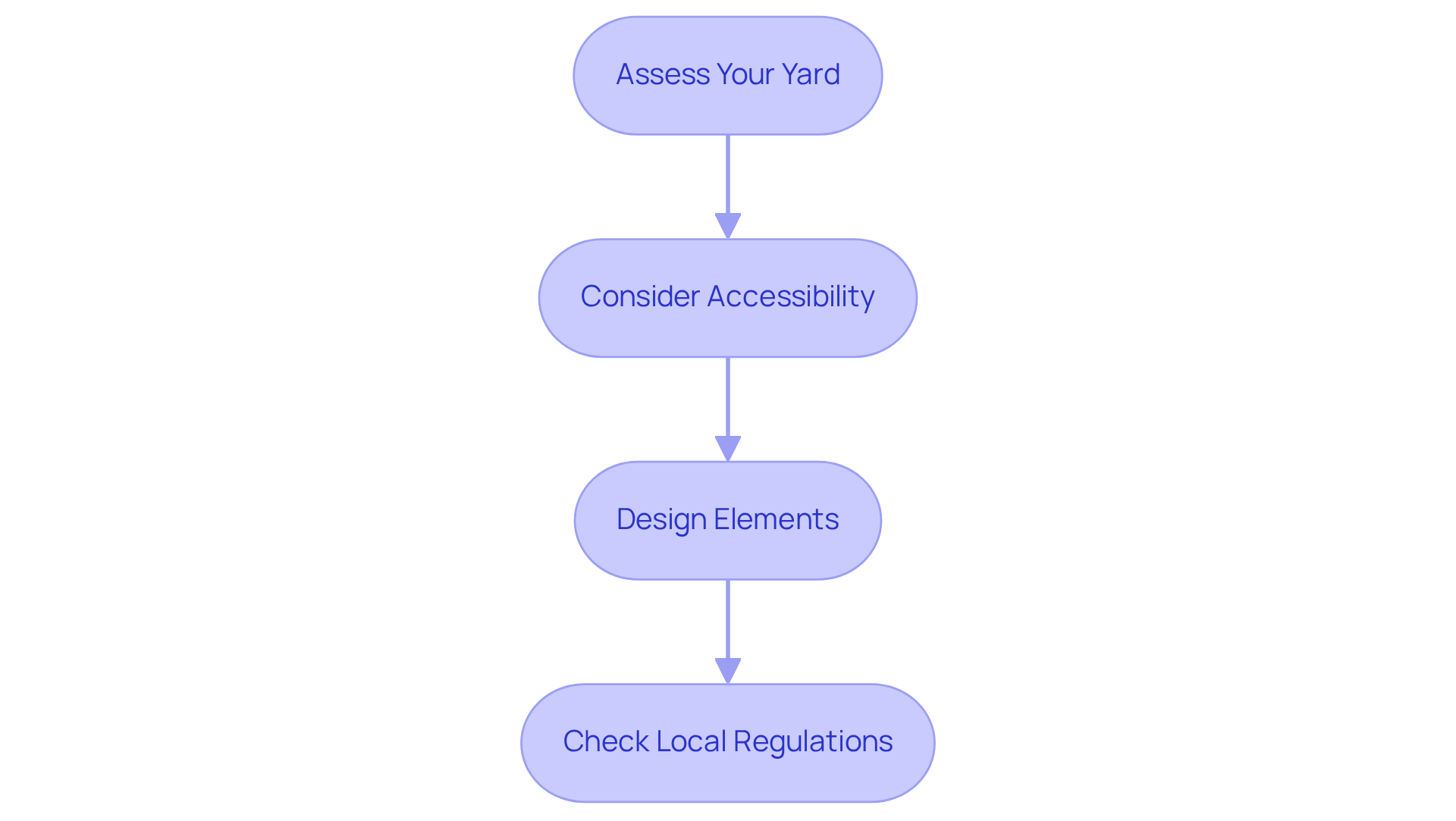 Each box represents a step in the process of setting up your putting green. Follow the arrows to see how to move from assessing your yard to checking local regulations.