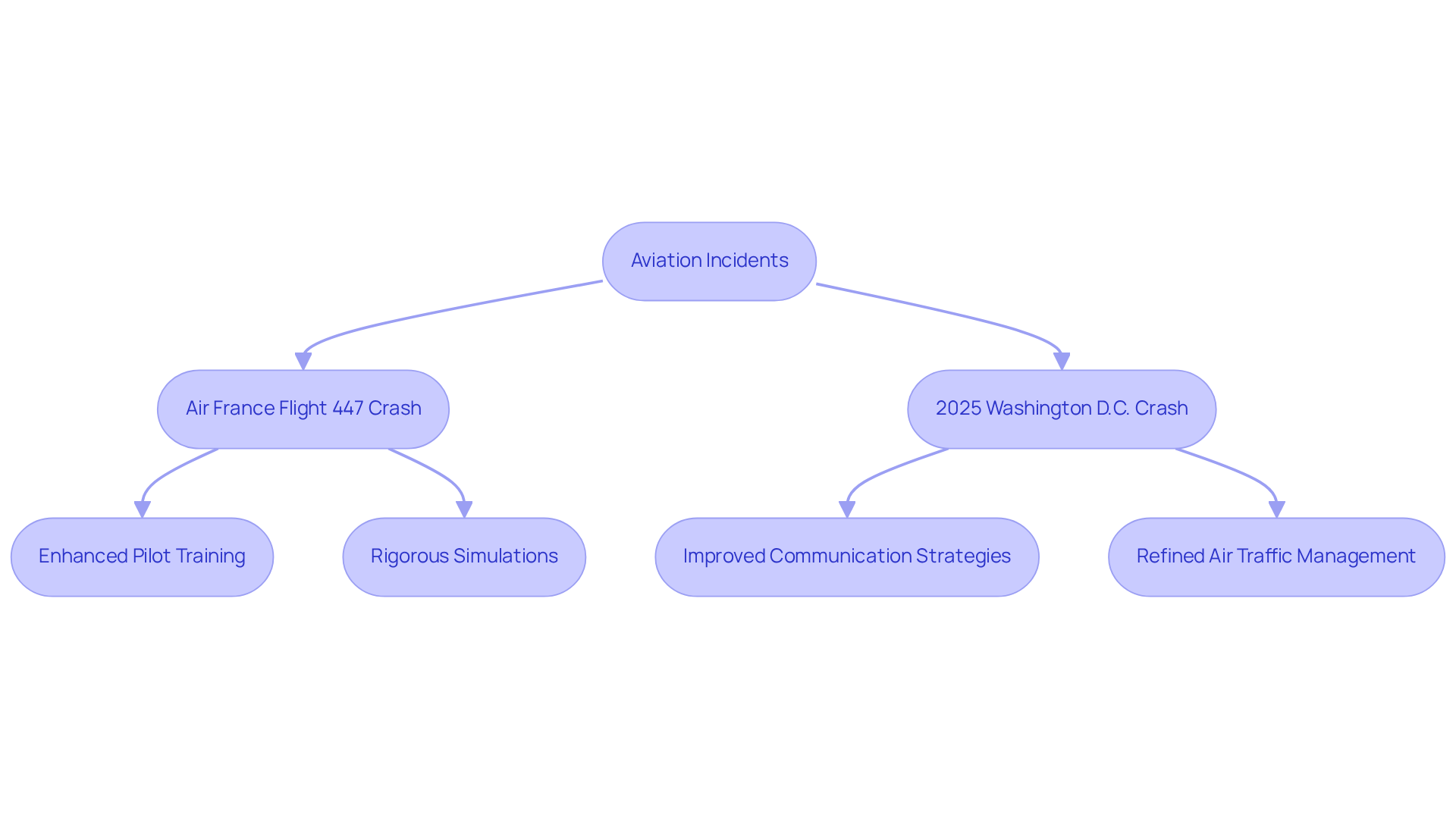 Each box represents an aviation incident, and the arrows show how these incidents led to changes in safety protocols and training. Follow the flow to understand how each event has shaped the industry's response. Each box represents an aviation incident, and the arrows show how these incidents led to changes in safety protocols and training. Follow the flow to understand how each event has shaped the industry's response.