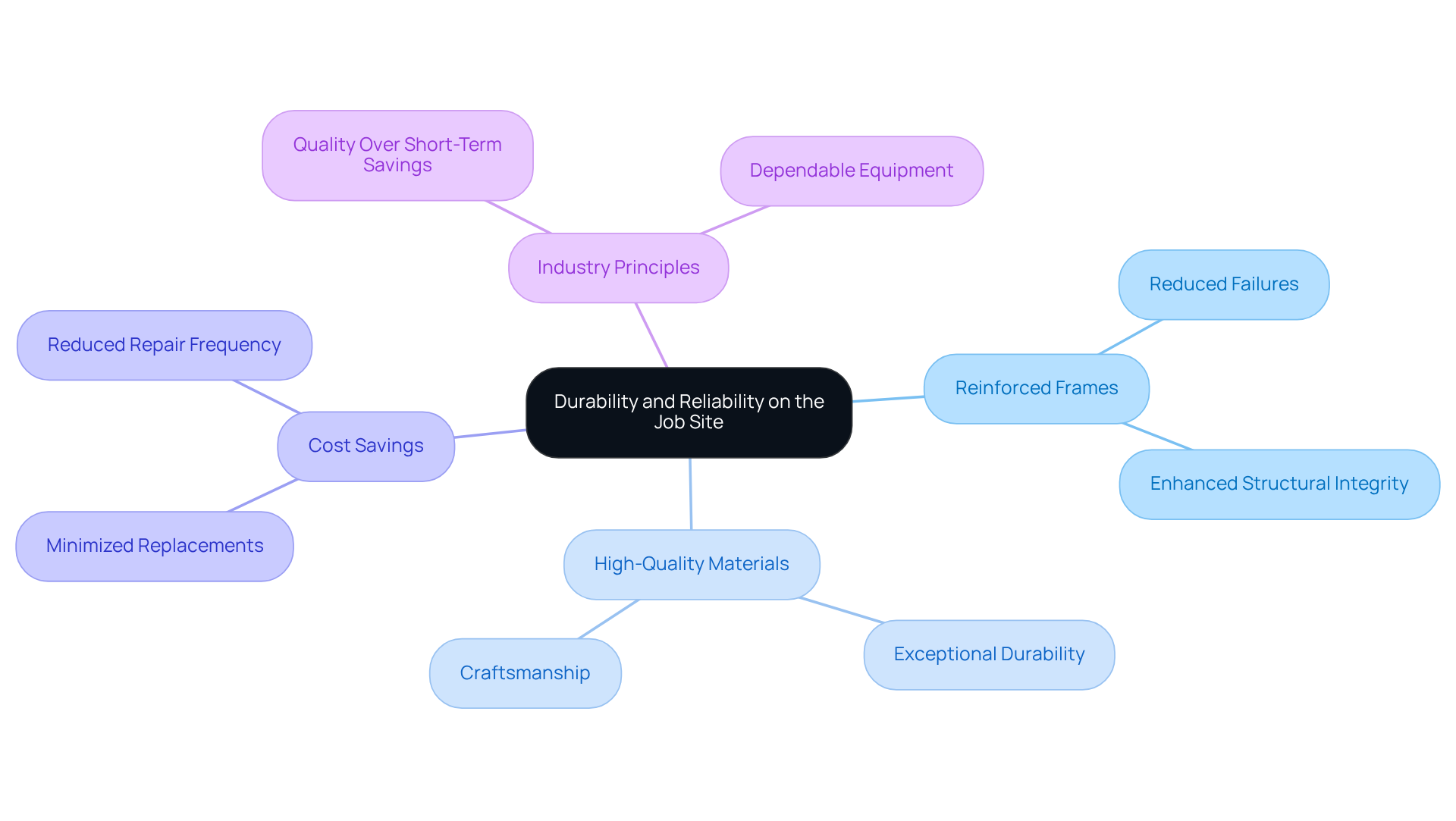 Start at the center with the main theme, then follow the branches to explore how different aspects contribute to durability and reliability. Each branch represents a key point, and the sub-branches provide further details.