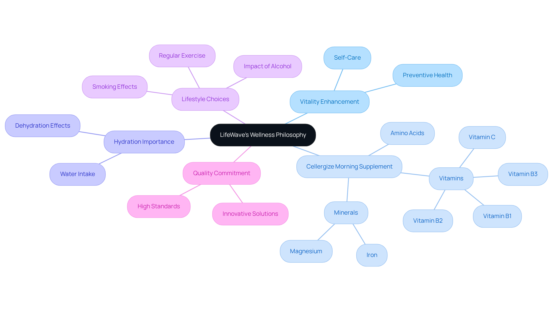 This mindmap starts with LifeWave's core philosophy at the center. Each branch represents a key aspect of wellness, showing how they connect to the main idea. Follow the branches to explore how supplements, hydration, and lifestyle choices contribute to overall vitality.