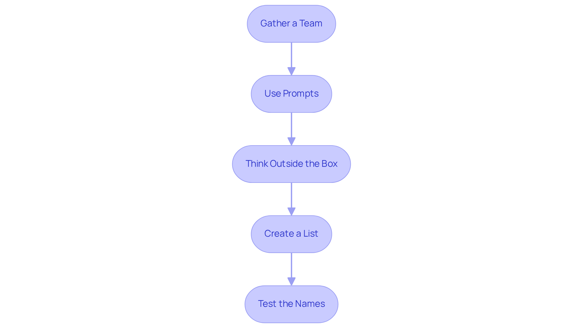 Each box represents a step in the brainstorming process. Follow the arrows to see how each step builds on the previous one, guiding you toward creating impactful award names.