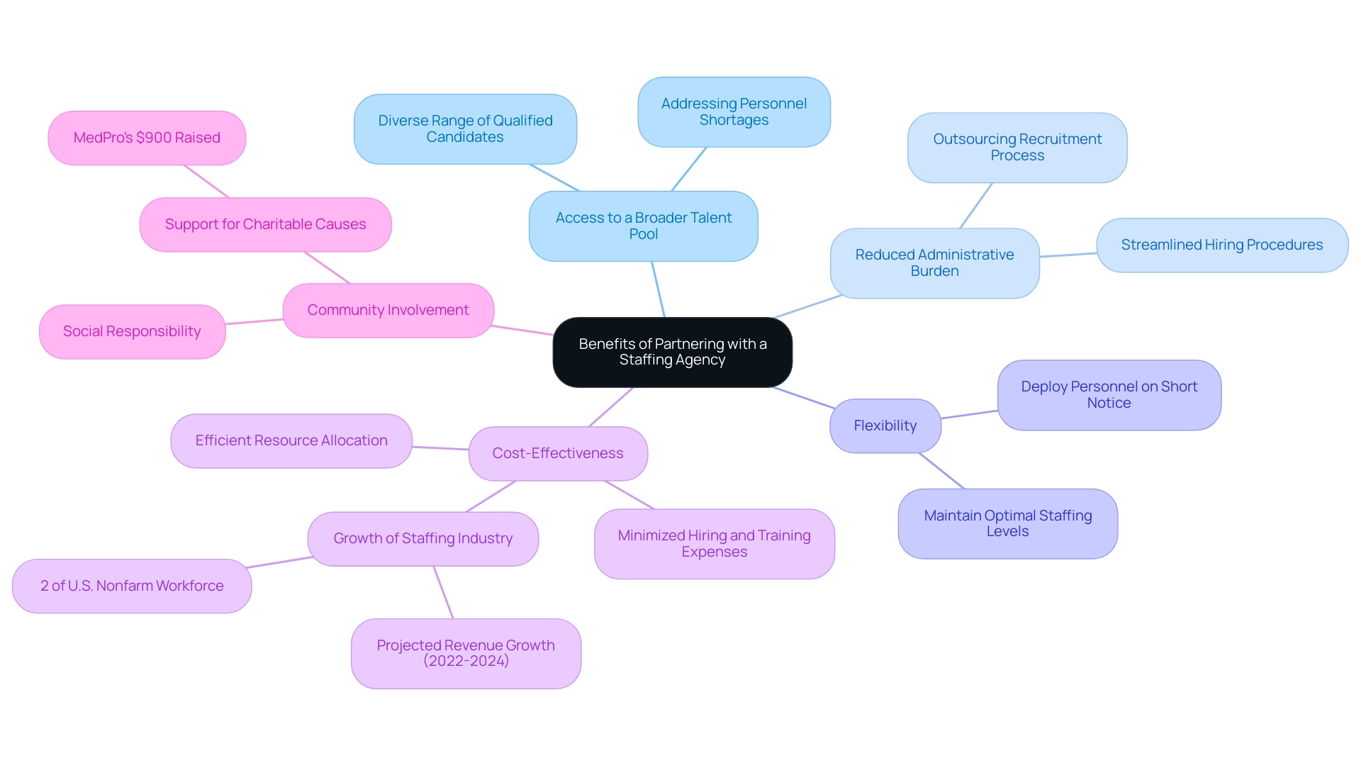 The central node represents the overall benefits, with branches detailing specific advantages and sub-branches providing additional context or examples.