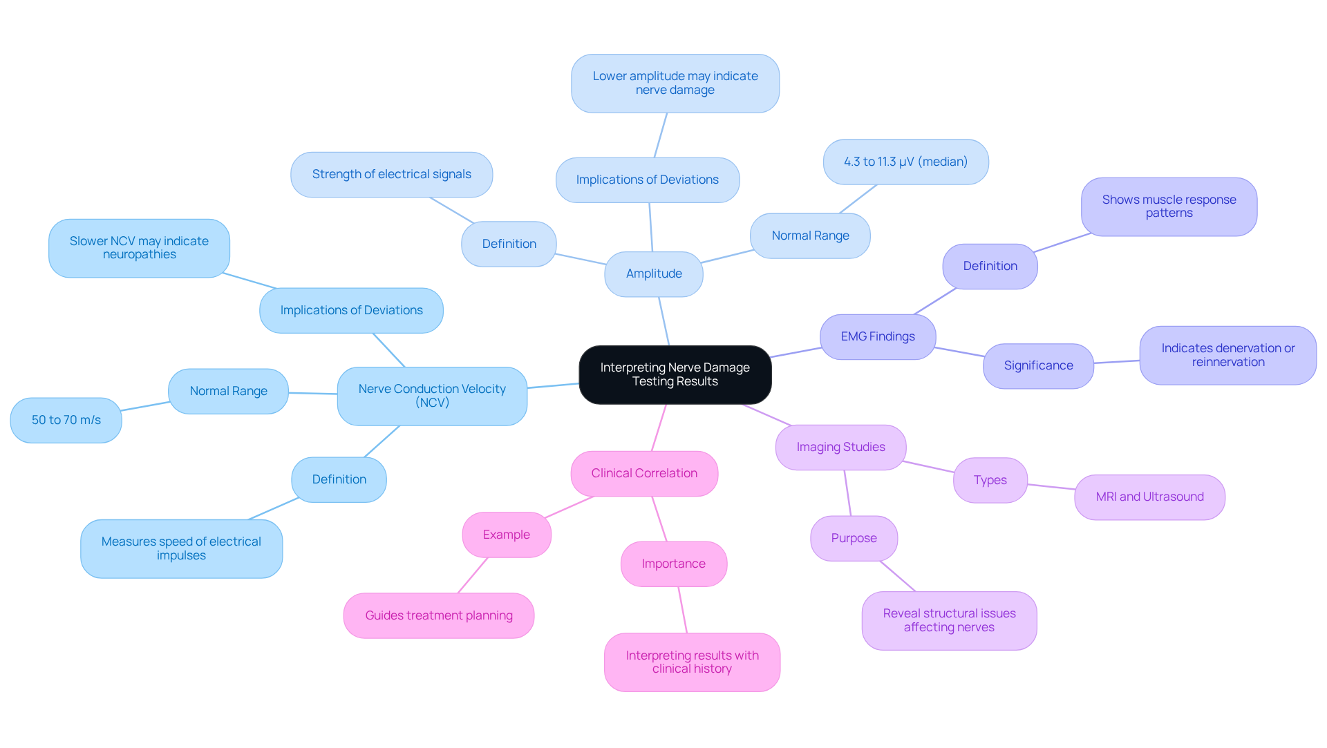 This mindmap helps you navigate the complex world of nerve damage testing. Start at the center with the main topic, then follow the branches to explore each key metric and its significance. Each color-coded branch represents a different aspect of the testing process, making it easier to understand how they all connect.