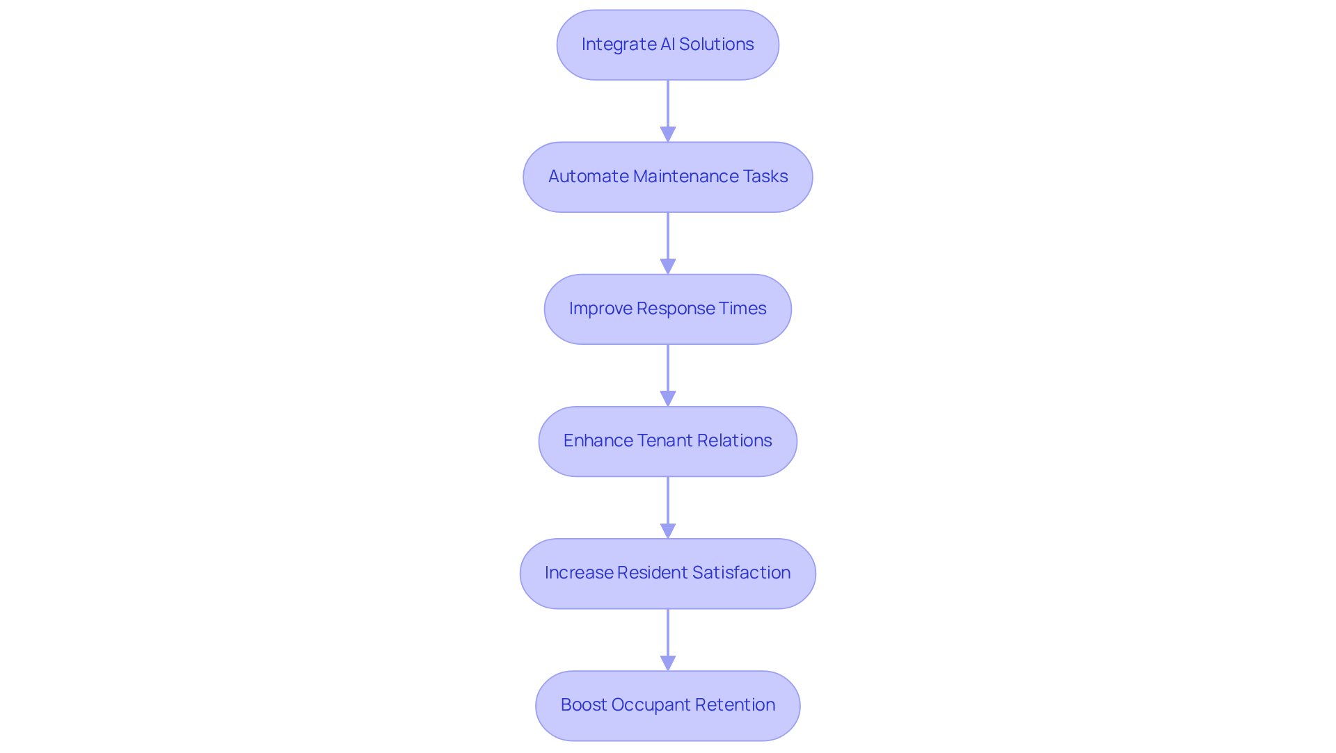 Follow the arrows to see how integrating AI improves maintenance tasks and tenant relations, leading to happier residents and better retention.