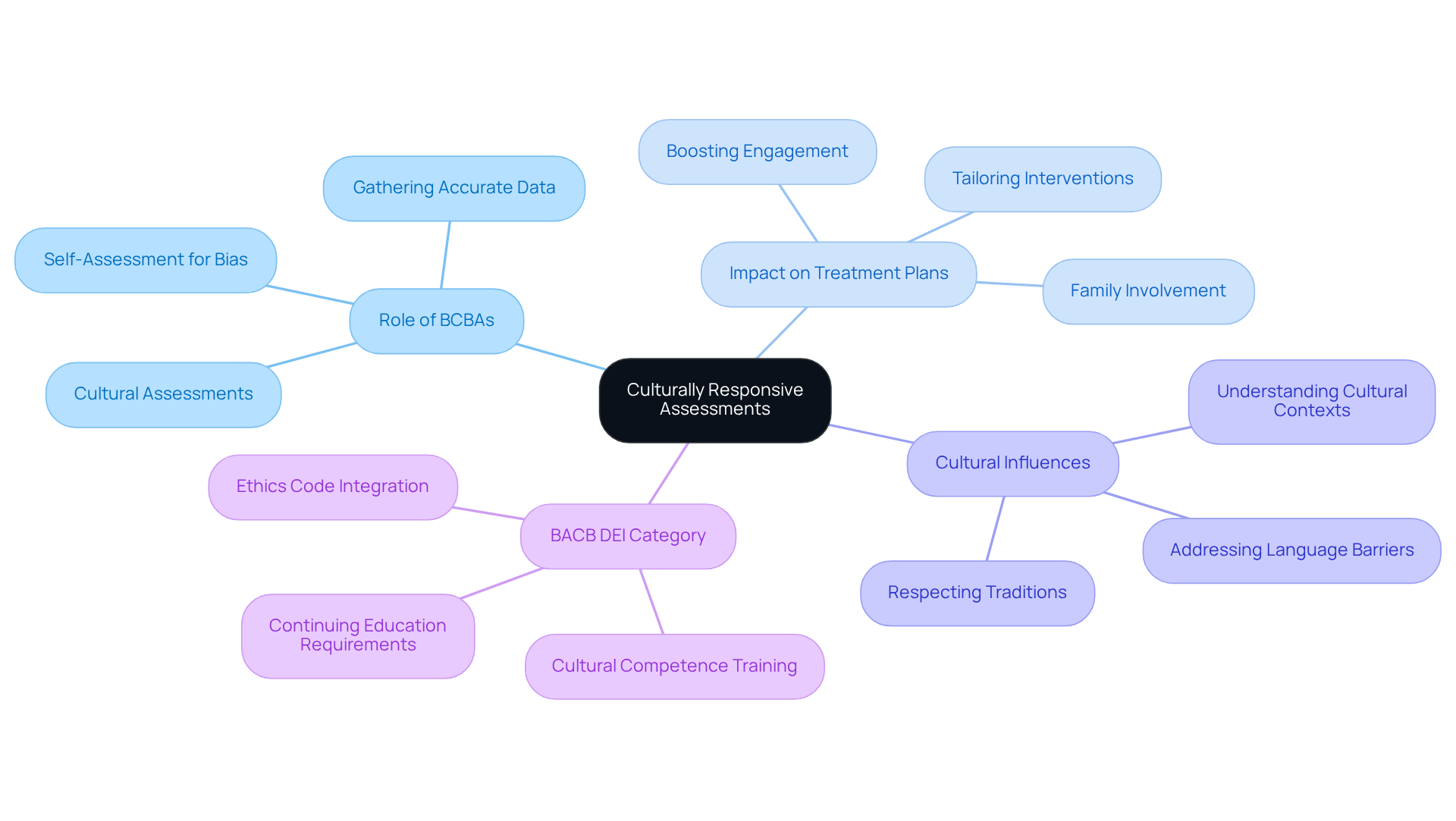 Start at the center with the main idea, then follow the branches to explore how cultural responsiveness impacts various aspects of ABA practices. Start at the center with the main idea, then follow the branches to explore how cultural responsiveness impacts various aspects of ABA practices.
