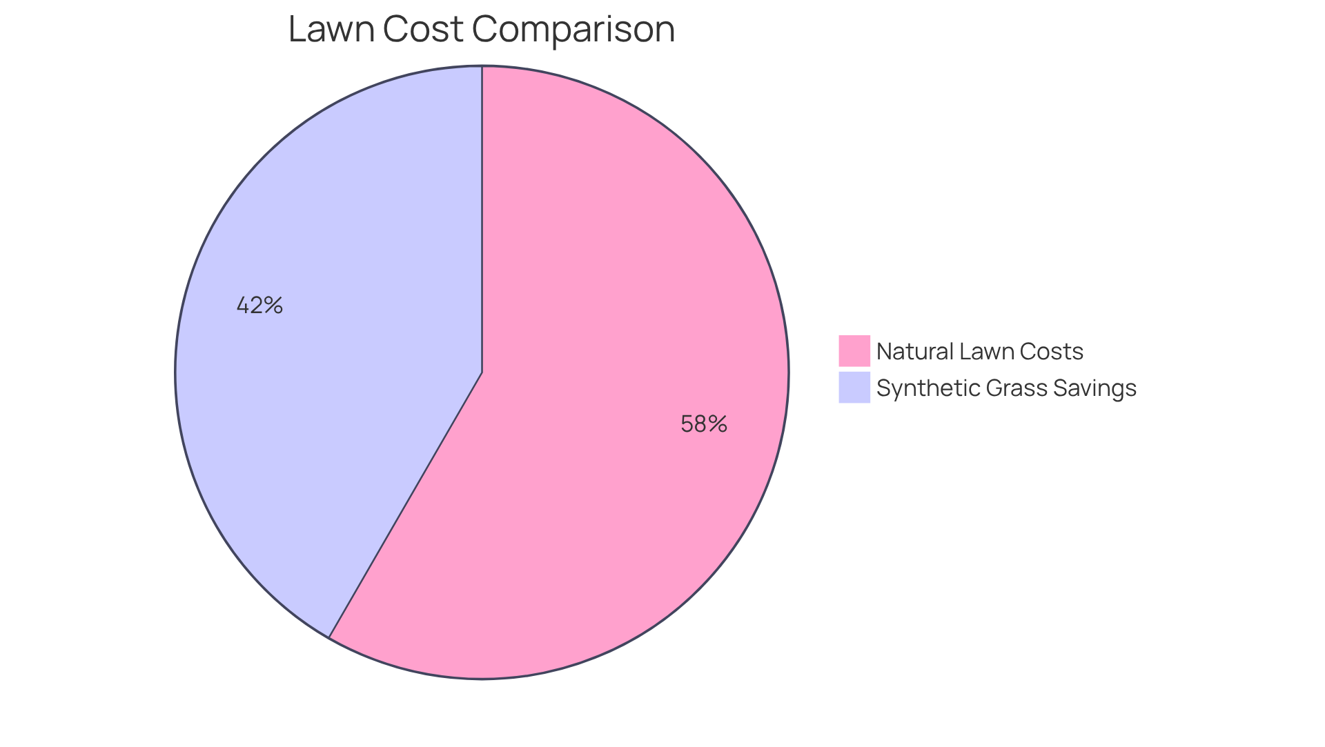 The green segment shows the costs of maintaining a natural lawn, while the blue segment represents the savings homeowners can achieve by switching to synthetic grass. The bigger the blue segment, the more money you save!