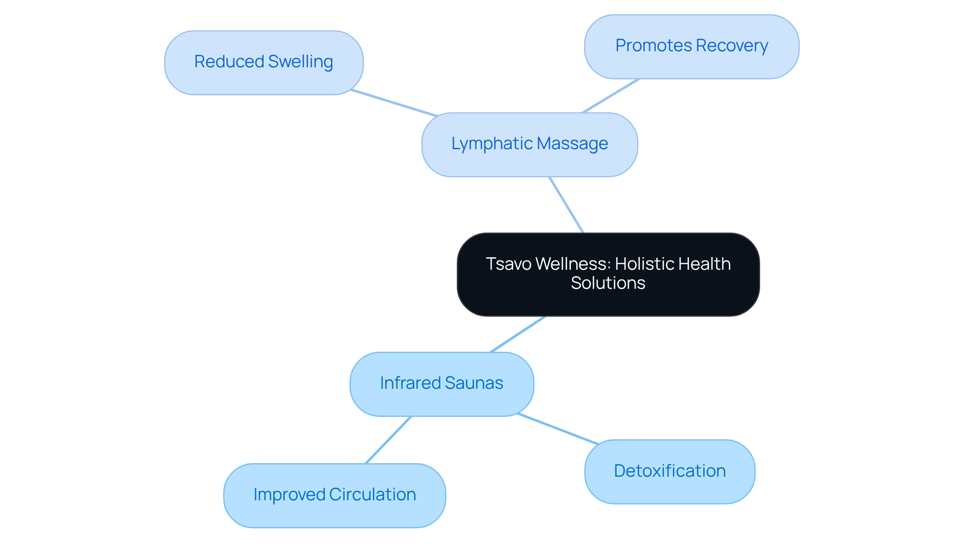 The center node represents Tsavo Wellness's approach to health. Each branch shows a therapy offered, with sub-branches detailing the specific health benefits, making it easy to see how they contribute to overall wellbeing.