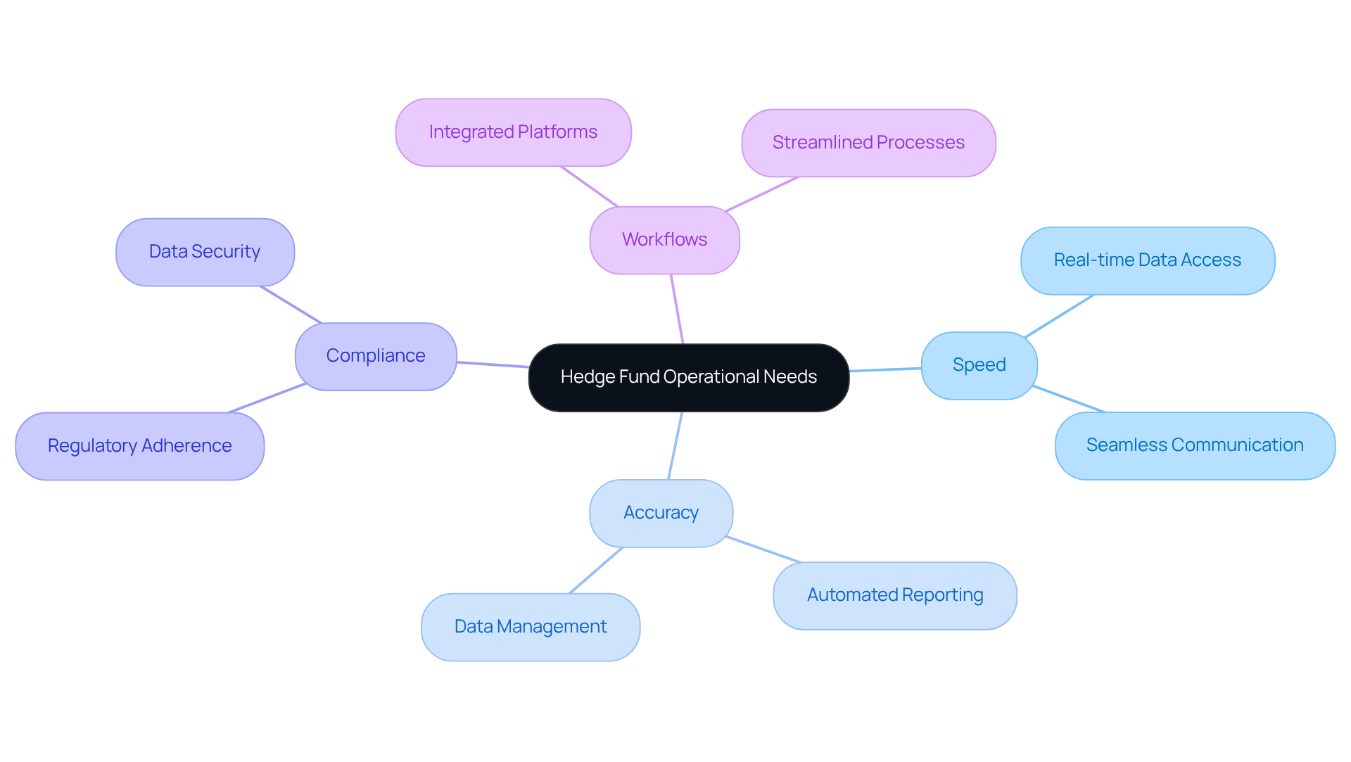 This mindmap starts with the main theme of operational needs at the center. Each branch represents a critical area of focus for hedge funds, and the sub-branches detail specific requirements or solutions. Follow the branches to understand how these needs connect and contribute to effective telecom software integration. This mindmap starts with the main theme of operational needs at the center. Each branch represents a critical area of focus for hedge funds, and the sub-branches detail specific requirements or solutions. Follow the branches to understand how these needs connect and contribute to effective telecom software integration.