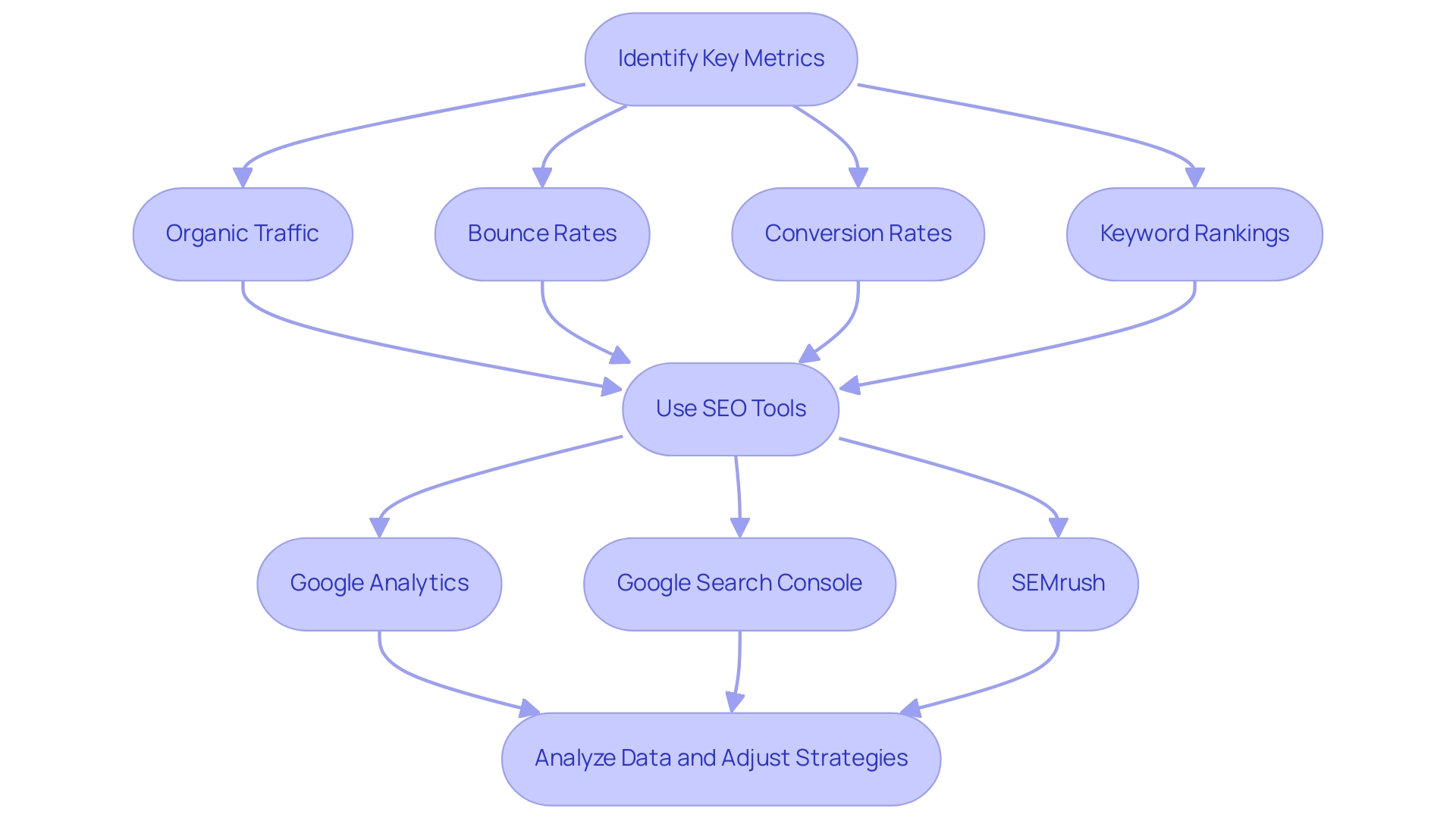 Each box represents a step in the SEO monitoring process, with colors indicating whether the step involves identifying metrics (green) or using tools (blue).