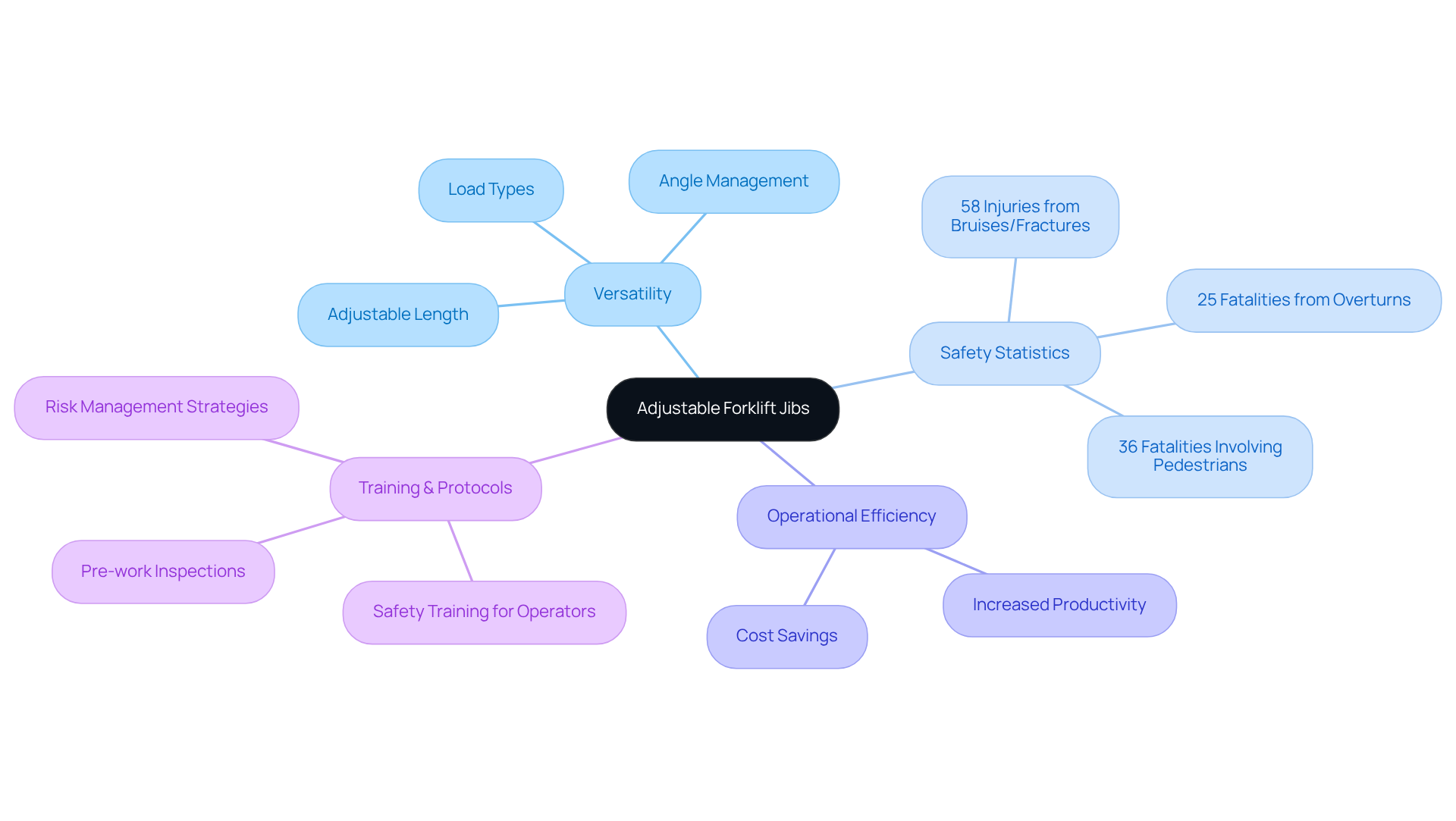 This mindmap shows how adjustable forklift jibs enhance versatility and safety on construction sites. Each branch represents a key area of focus, helping you understand the connections between versatility, safety statistics, and operational efficiency. This mindmap shows how adjustable forklift jibs enhance versatility and safety on construction sites. Each branch represents a key area of focus, helping you understand the connections between versatility, safety statistics, and operational efficiency.