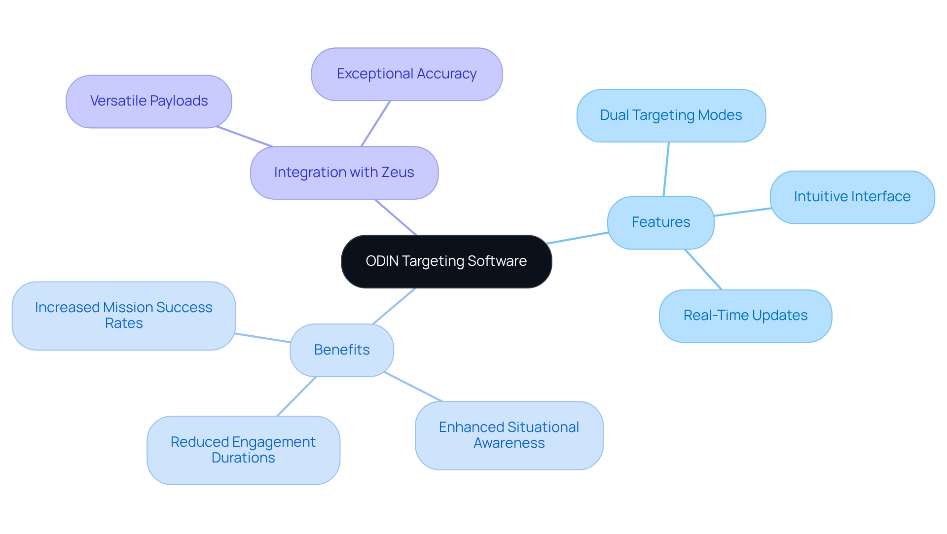 The central node represents the ODIN software, with branches showing its features, benefits, and how it integrates with the Zeus system. Each branch highlights important aspects that contribute to military effectiveness.