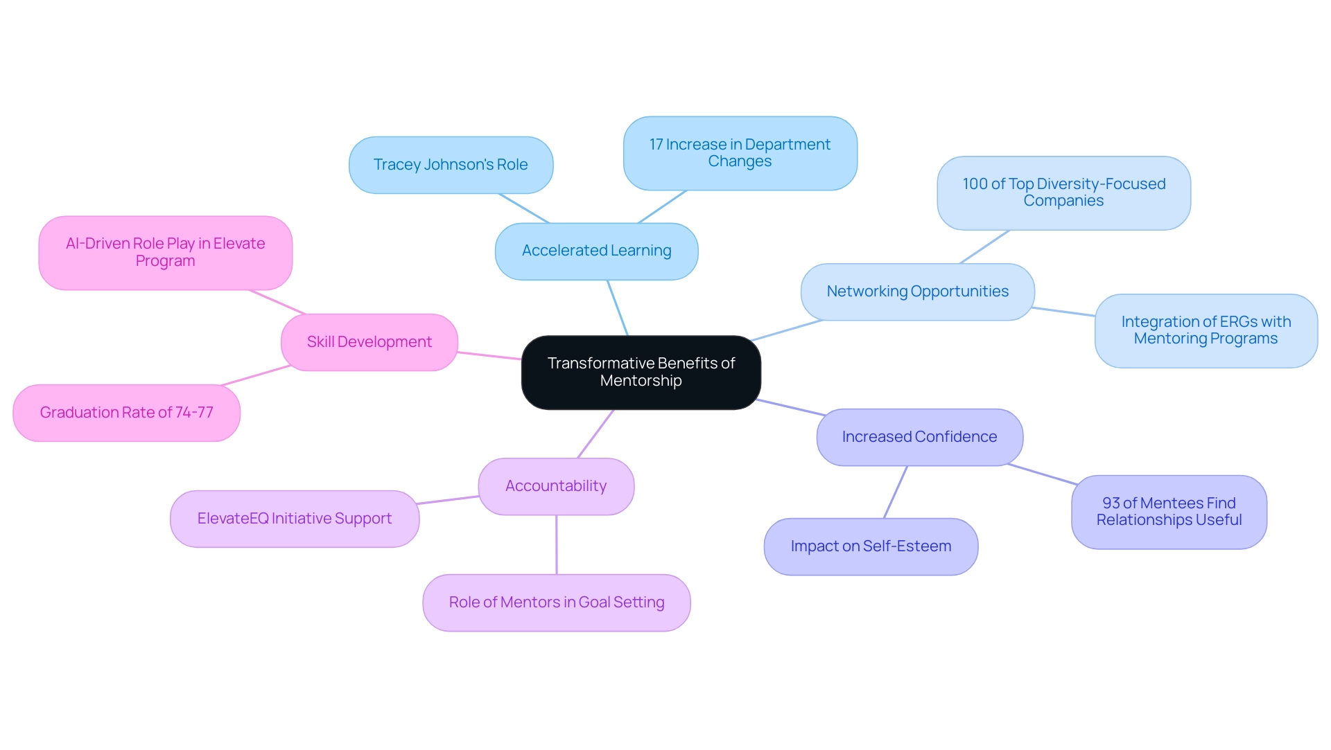 Each branch represents a key benefit of mentorship, with sub-branches providing supporting details and statistics.
