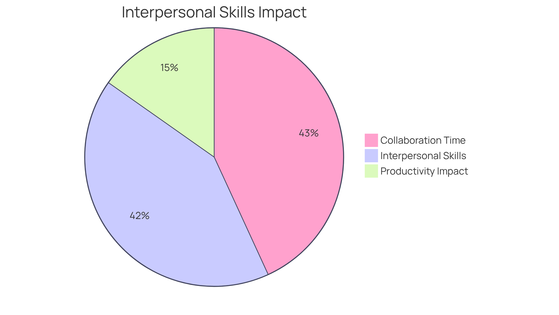 Each segment shows how much emphasis is placed on different aspects of soft skills in the workplace - the larger the segment, the more significant the belief or statistic. Each segment shows how much emphasis is placed on different aspects of soft skills in the workplace - the larger the segment, the more significant the belief or statistic.