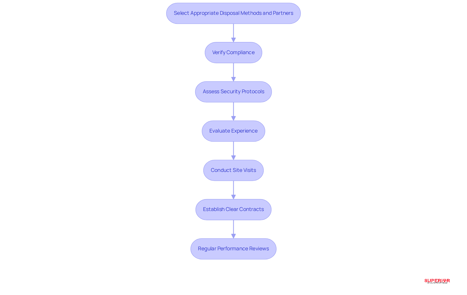 Each box represents a step in the process of selecting a vendor for medical records disposal. Follow the arrows to see how each step connects to the next, ensuring a thorough evaluation and compliance with regulations.