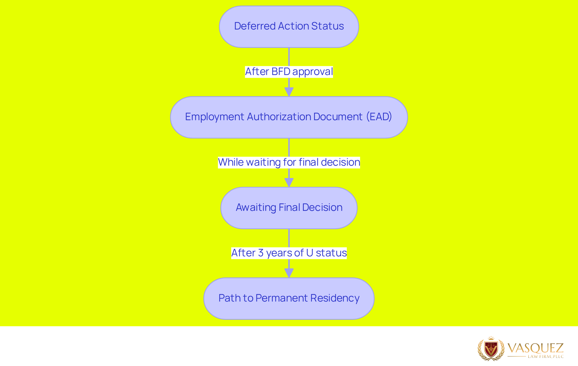 This flowchart shows the steps you can expect after receiving a favorable bona fide determination for your U visa. Each box represents a key outcome, and the arrows guide you through the process, helping you understand what comes next. This flowchart shows the steps you can expect after receiving a favorable bona fide determination for your U visa. Each box represents a key outcome, and the arrows guide you through the process, helping you understand what comes next.