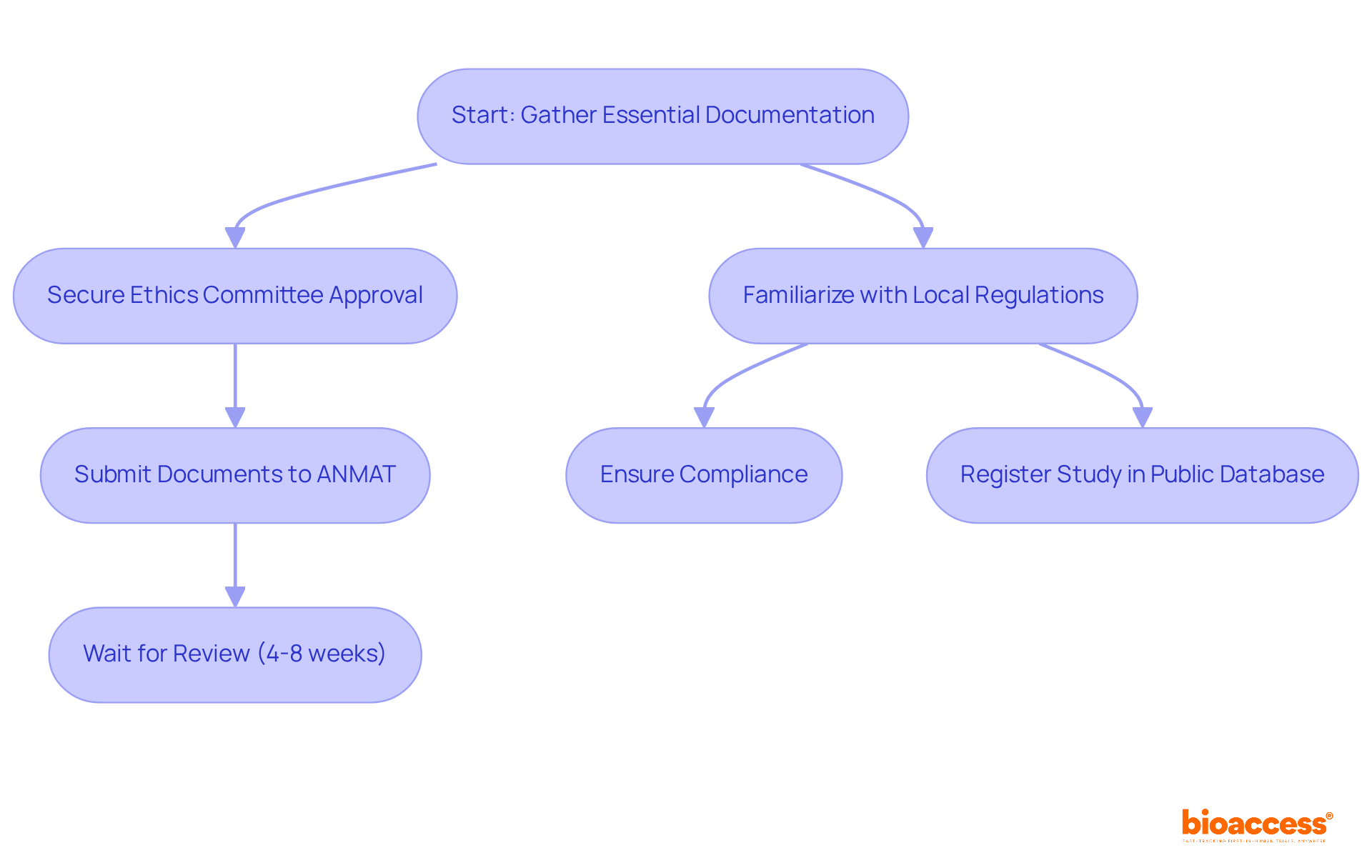 Follow the arrows to see each step in the process. Each box represents an action you need to take to successfully navigate the regulatory requirements for your feasibility study.