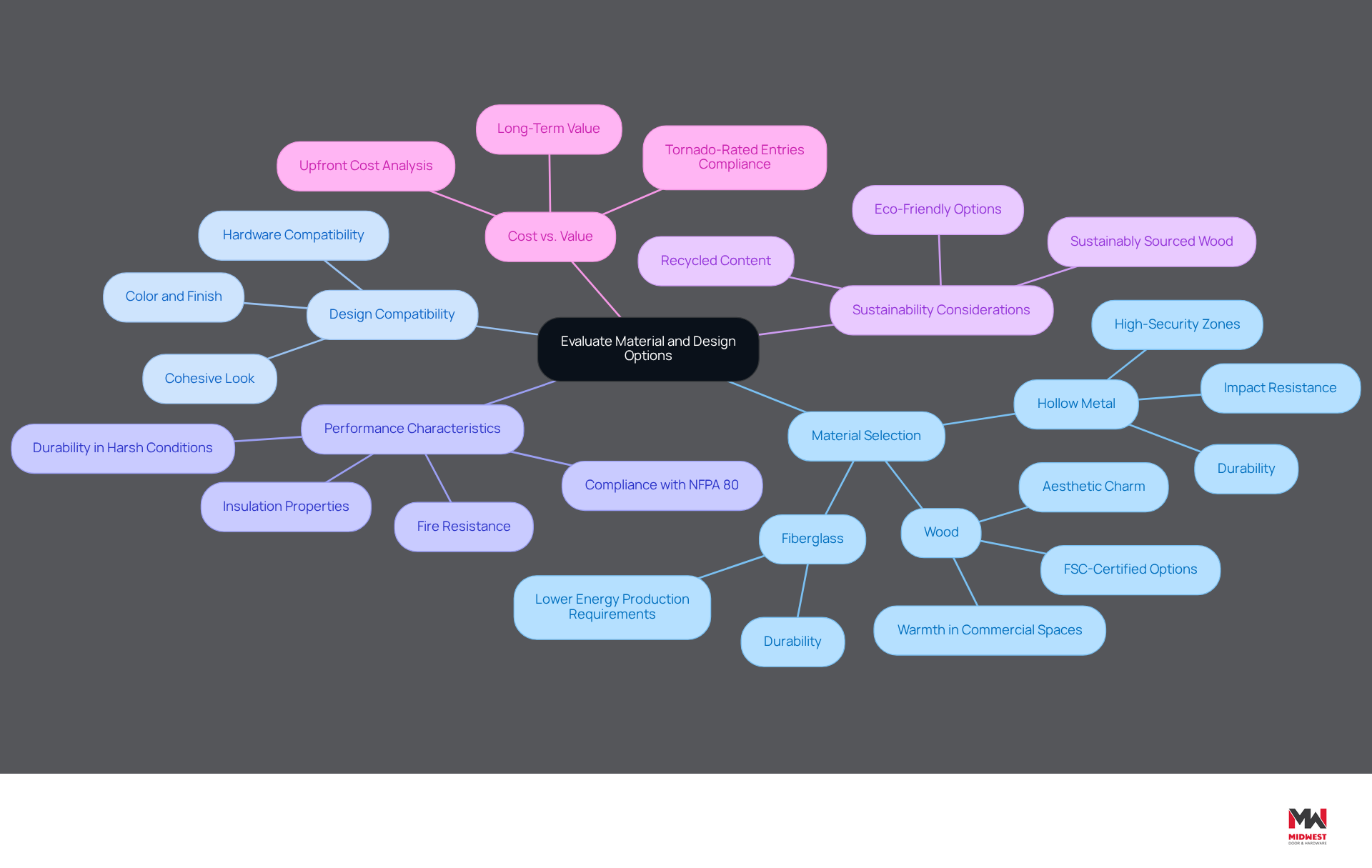 This mindmap starts with the main topic in the center and branches out into key evaluation factors. Each branch represents a critical area to consider when choosing materials and designs, with further details provided in the sub-branches. Follow the connections to see how each factor influences the overall decision-making process.