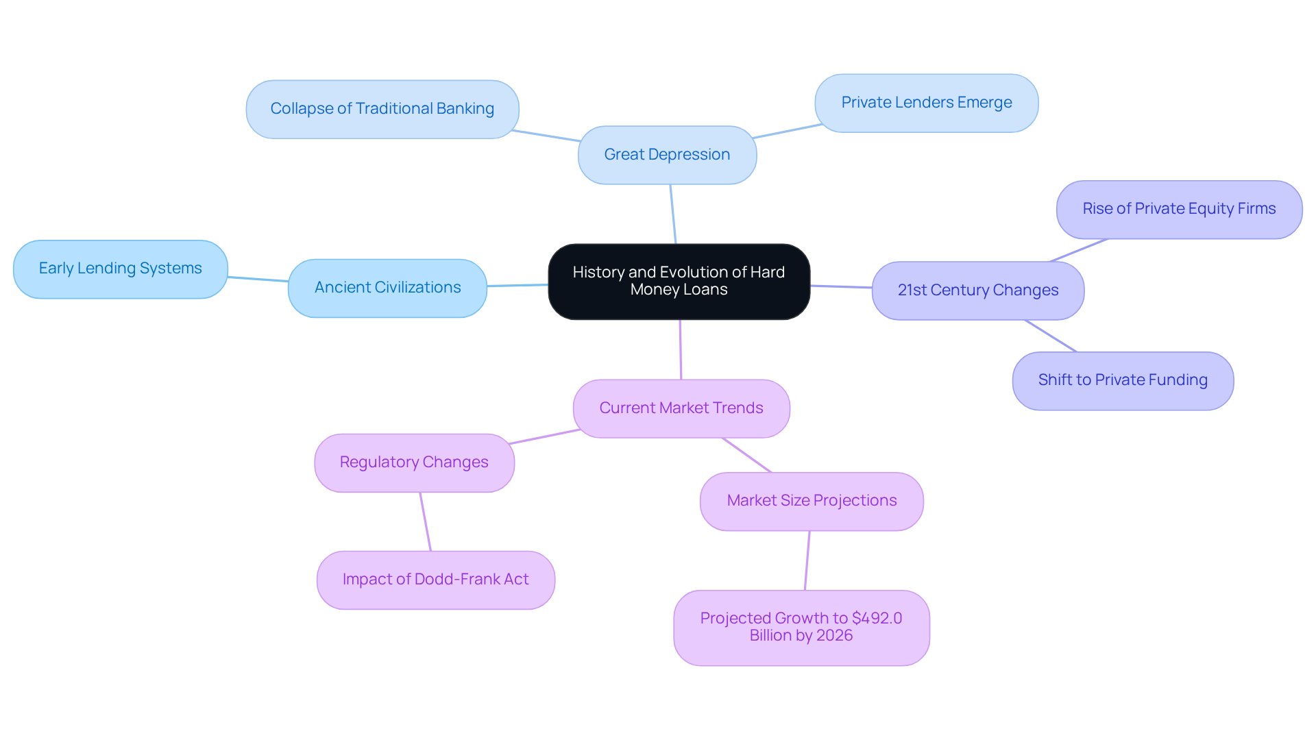 This mindmap starts with the main idea in the center and branches out to show how hard money loans have changed over time. Each branch represents a significant period or concept, helping you see the connections and developments in the lending landscape.