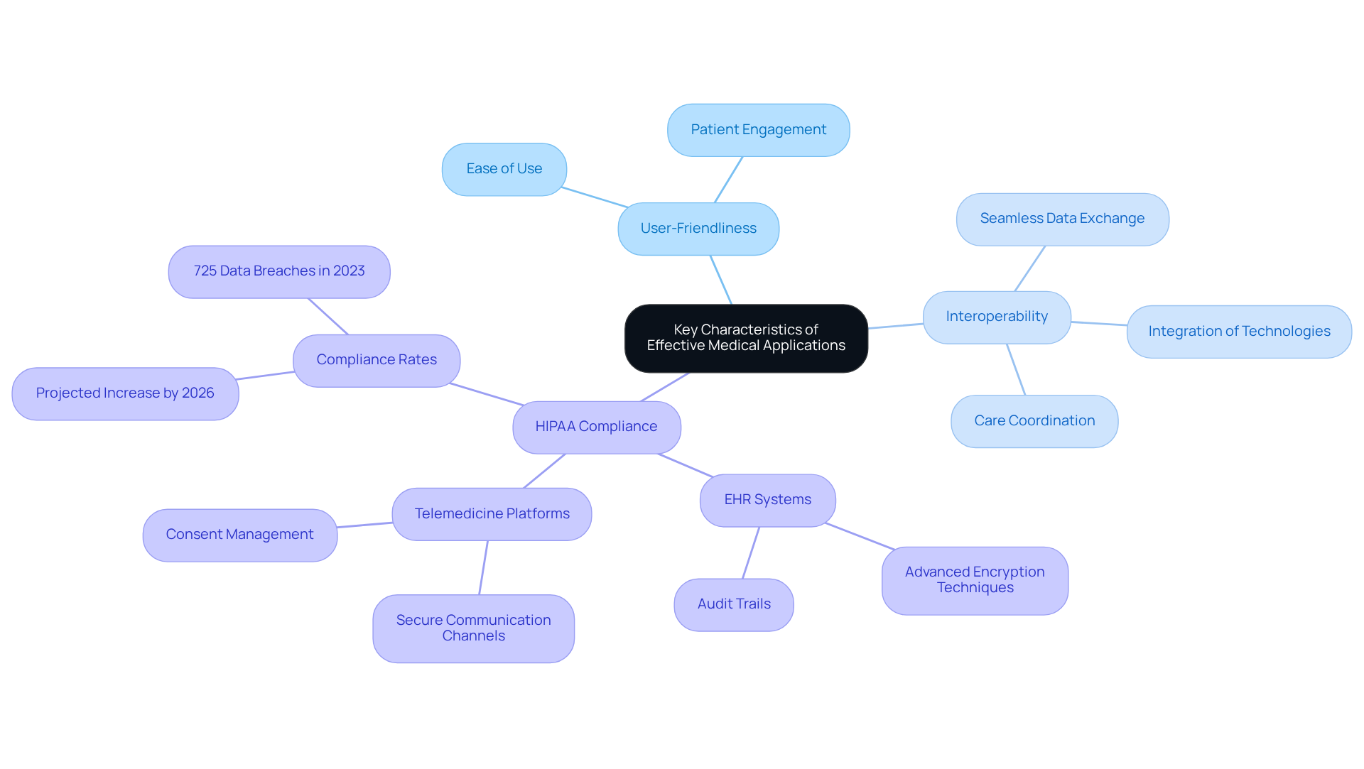 The center represents the main topic, while the branches show the key characteristics. Each sub-branch provides additional details or examples, helping you see how everything connects. The center represents the main topic, while the branches show the key characteristics. Each sub-branch provides additional details or examples, helping you see how everything connects.