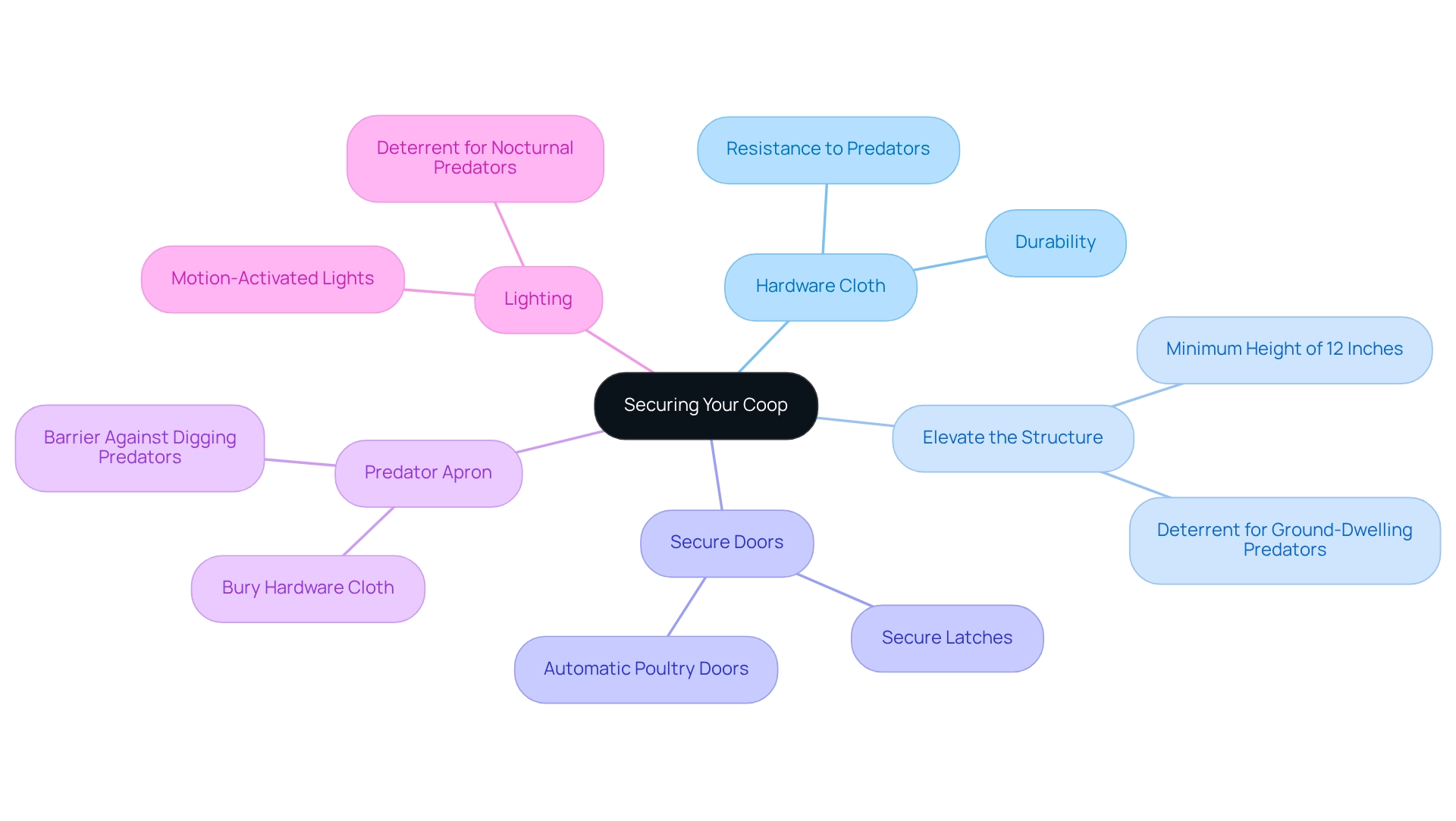 Each branch represents a specific strategy for securing the coop, with colors differentiating each strategy.