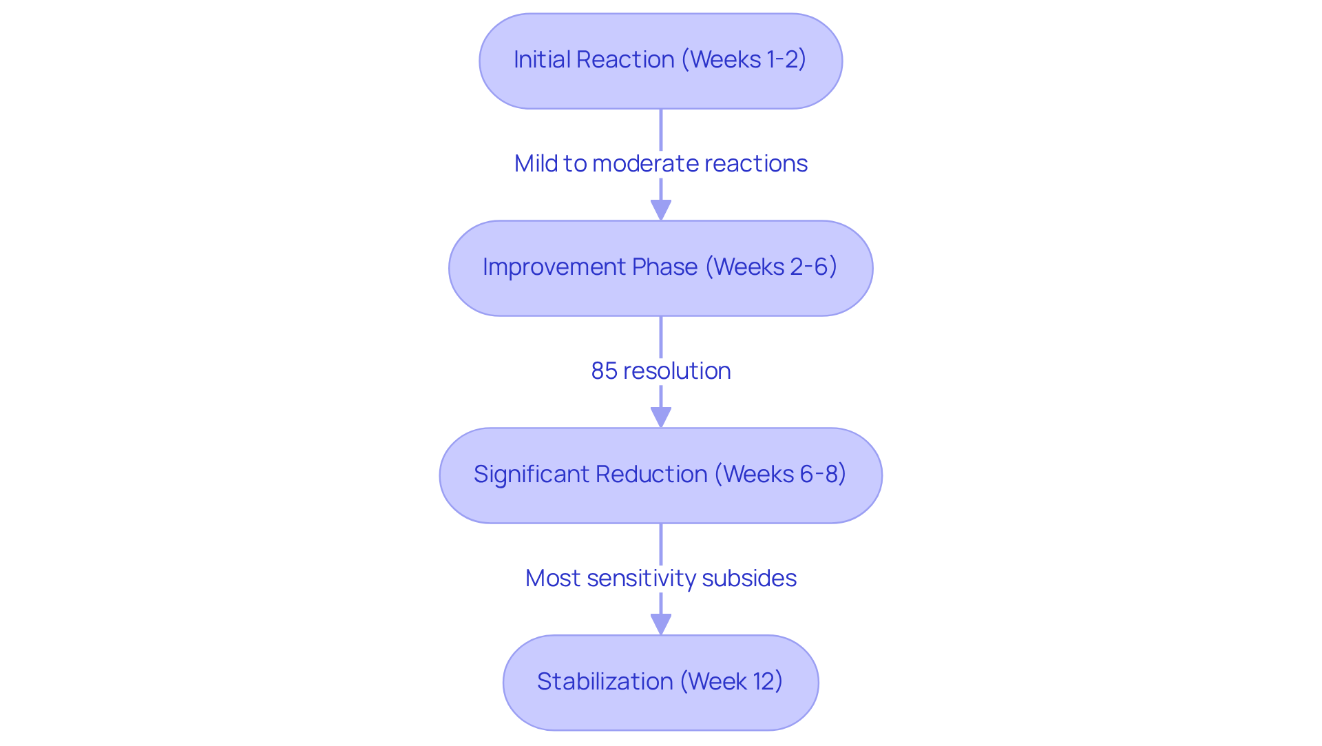 This flowchart outlines the expected timeline for skin sensitivity improvement after starting medication. Each box represents a stage in the process, showing how reactions change over time. Follow the arrows to see how many patients experience relief at each stage. This flowchart outlines the expected timeline for skin sensitivity improvement after starting medication. Each box represents a stage in the process, showing how reactions change over time. Follow the arrows to see how many patients experience relief at each stage.