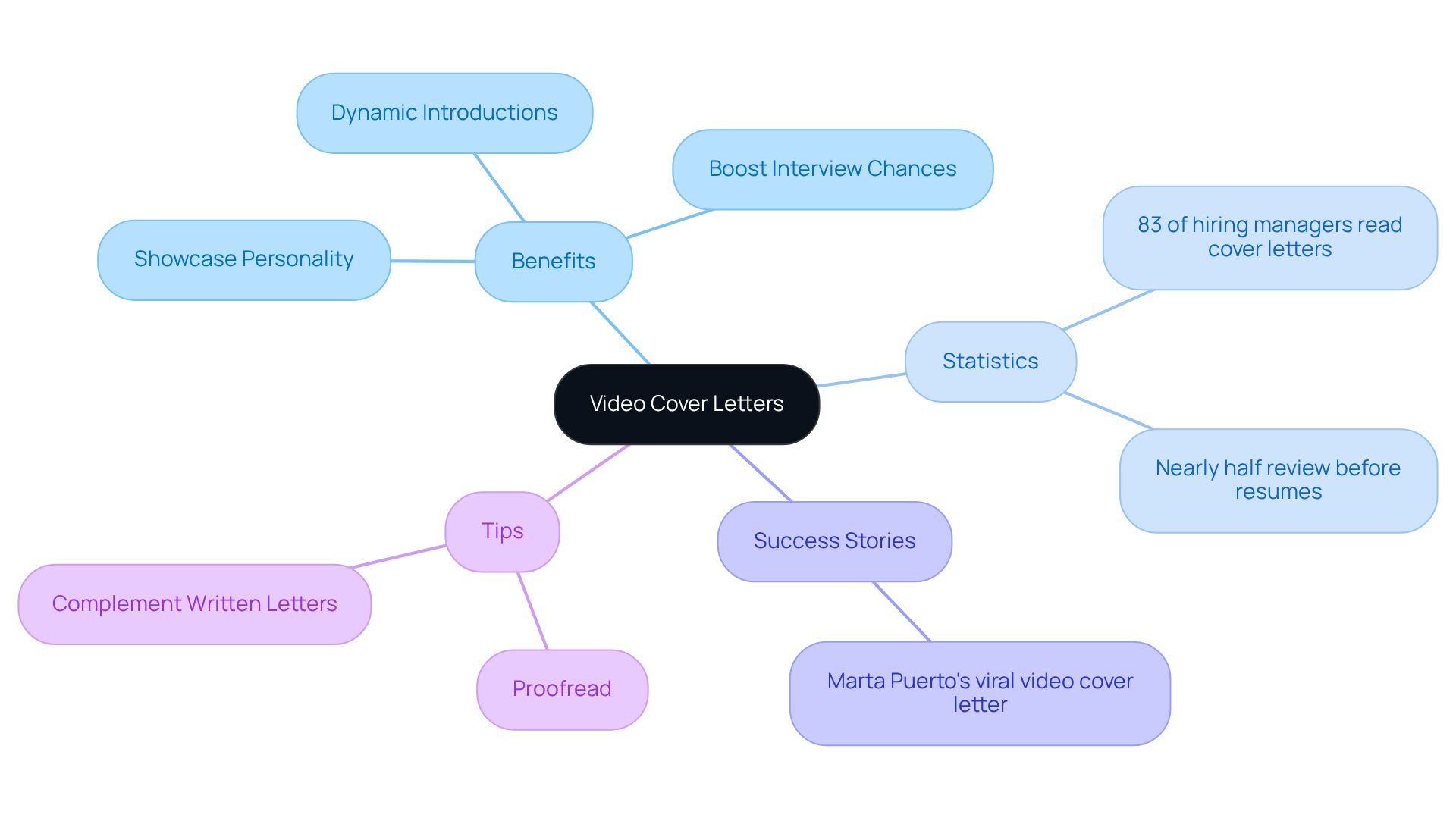 The central node represents the concept of video cover letters, while branches show their benefits, important statistics, inspiring success stories, and practical tips for creating effective video cover letters.