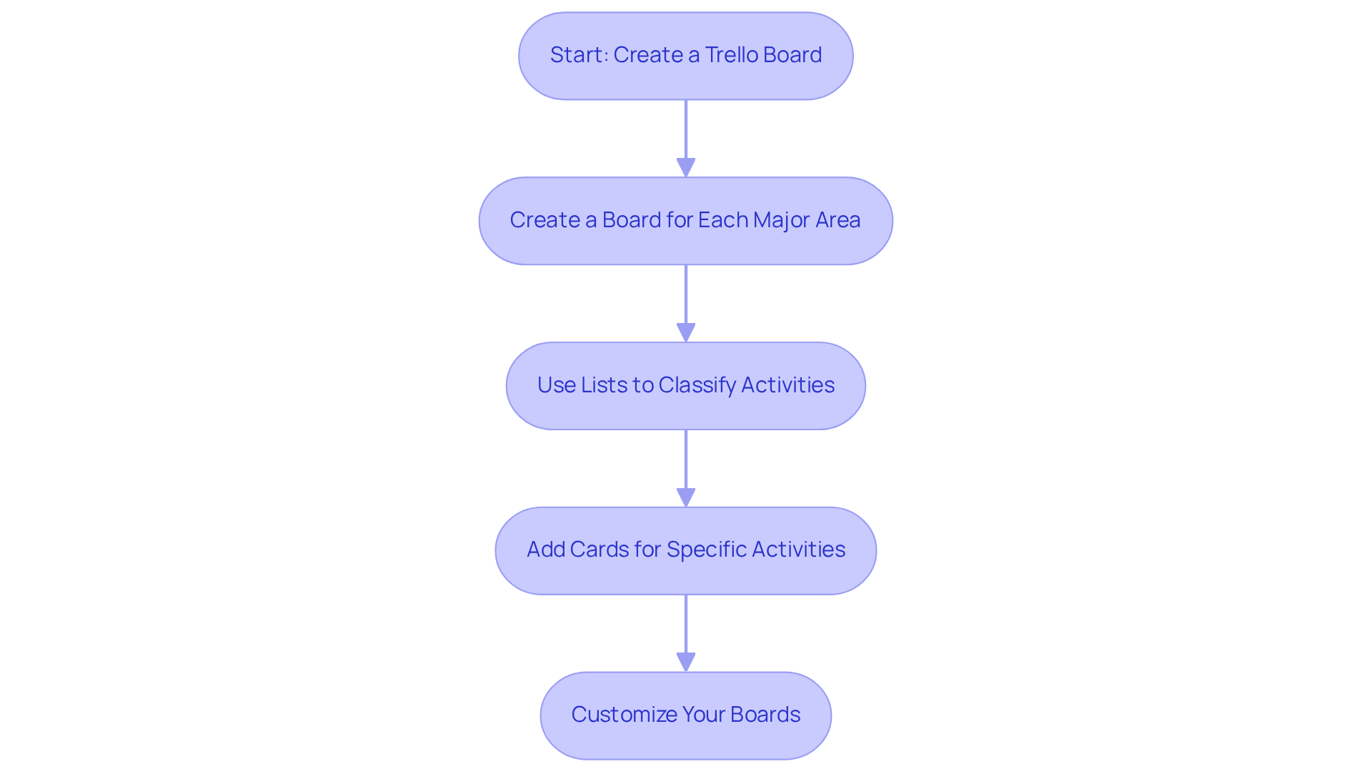 Each box represents a step in the process of using Trello for family organization. Follow the arrows to see how to move from one step to the next, helping you set up your boards effectively. Each box represents a step in the process of using Trello for family organization. Follow the arrows to see how to move from one step to the next, helping you set up your boards effectively.