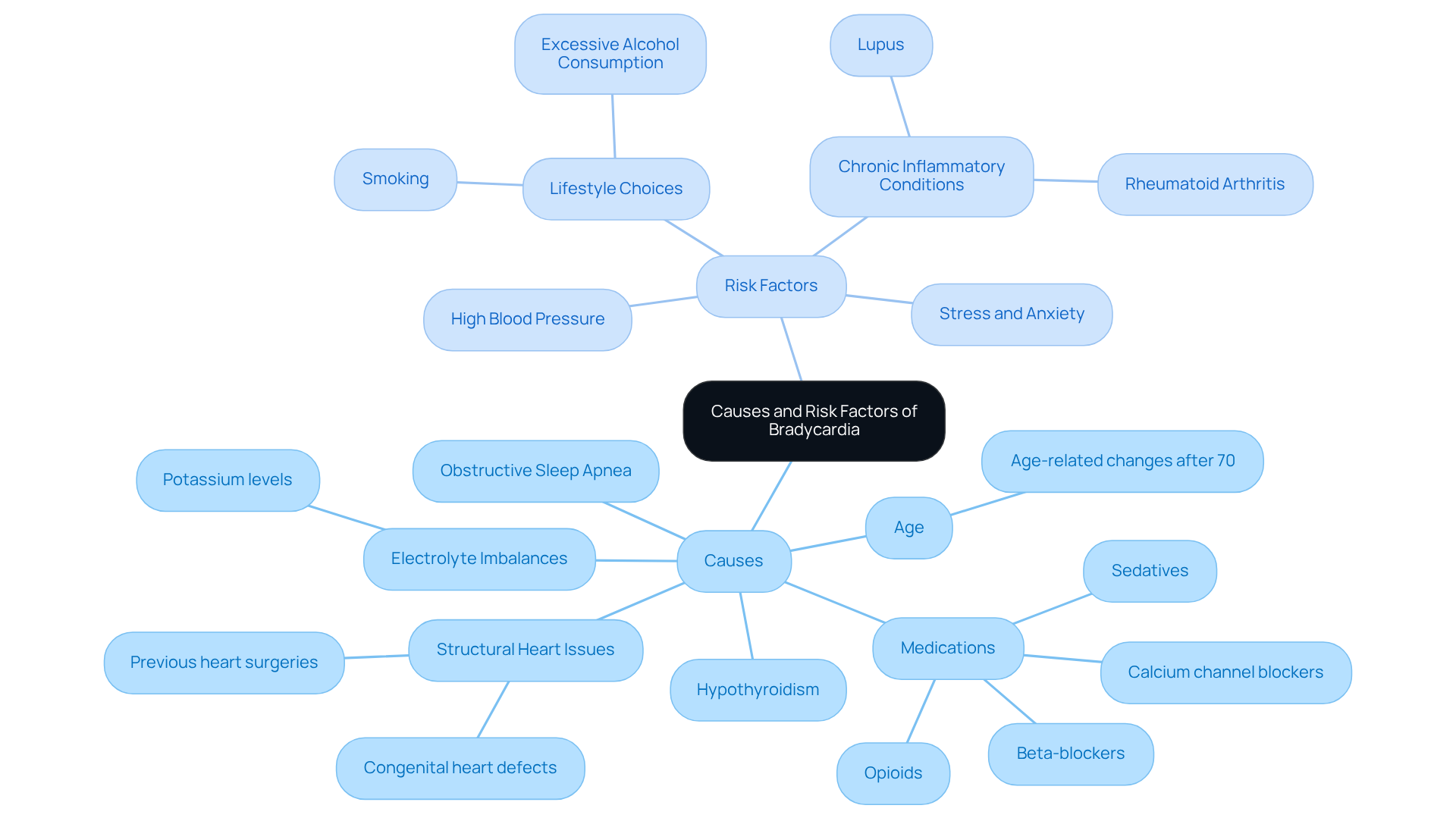 The central node represents bradycardia, with branches showing its causes and risk factors. Each branch leads to specific elements that contribute to the condition, helping you understand the relationships and importance of each factor. The central node represents bradycardia, with branches showing its causes and risk factors. Each branch leads to specific elements that contribute to the condition, helping you understand the relationships and importance of each factor.