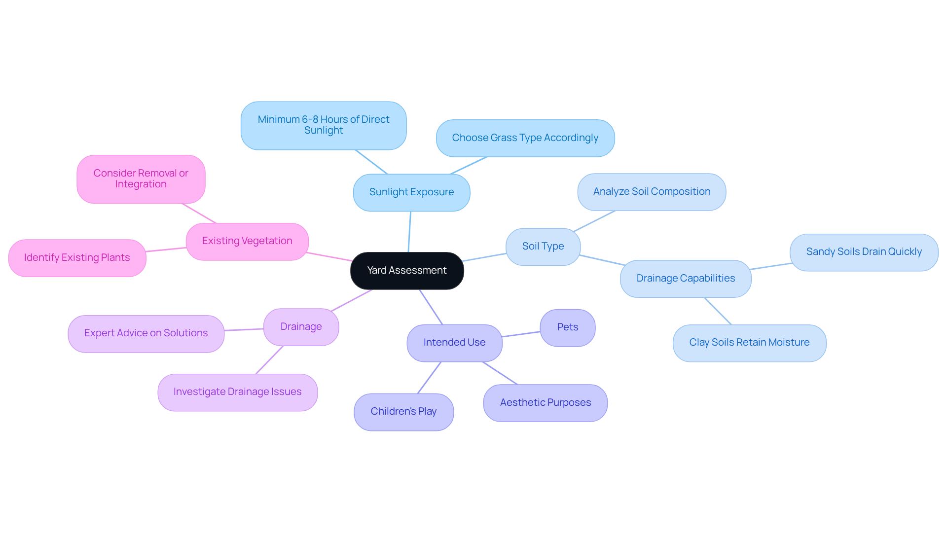 This mindmap helps you visualize the important factors to consider when assessing your yard for sod installation. Each branch represents a key area to evaluate, and the sub-branches provide additional details to guide your decisions.