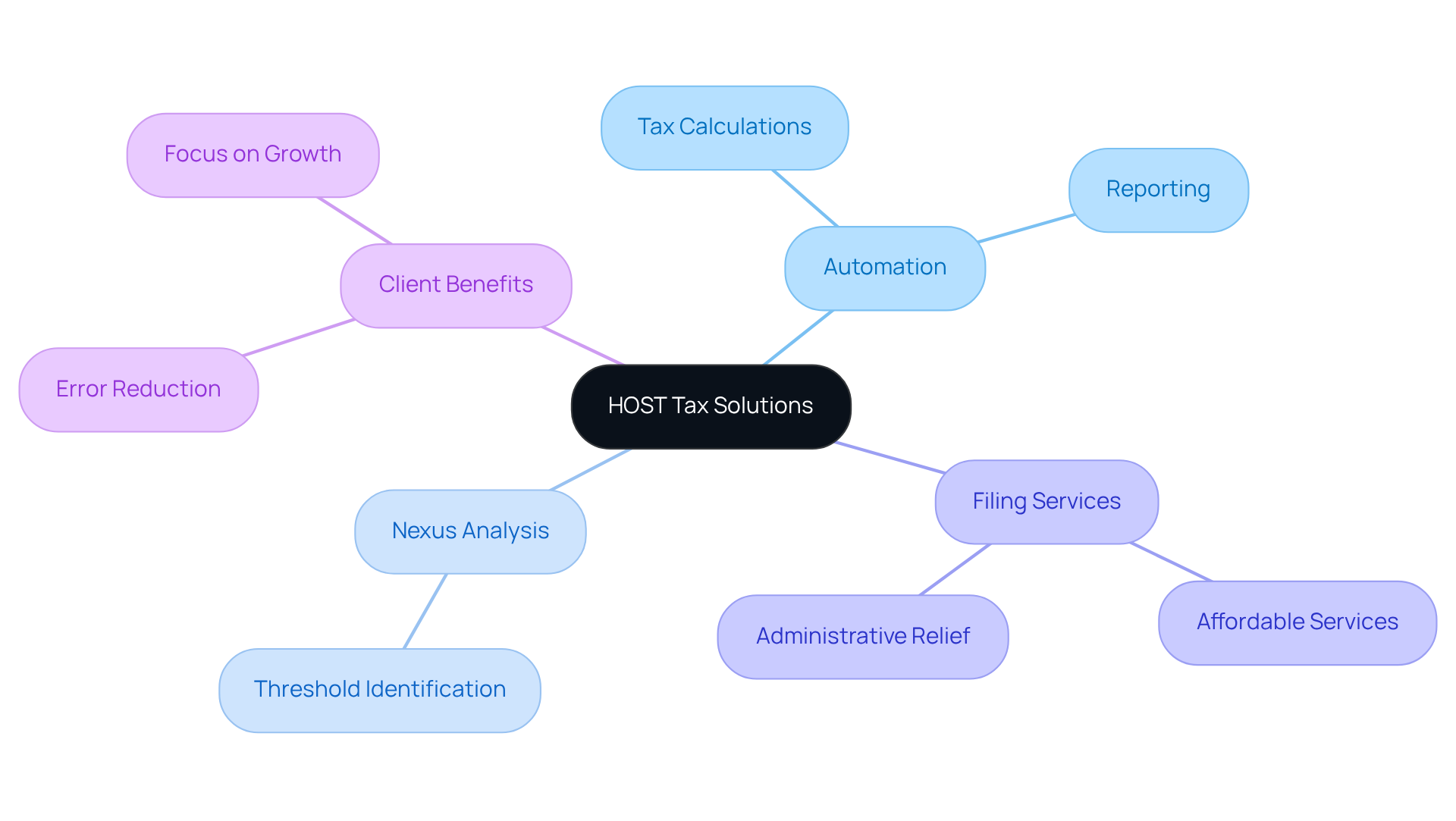 Start at the center with HOST's tax solutions, then explore each branch to see how automation, nexus analysis, and filing services contribute to simplifying tax compliance for businesses.