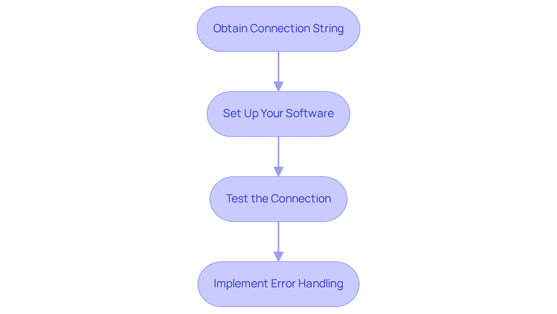 Each box represents a step in the process of connecting your database. Follow the arrows to see the order in which you should complete each task.