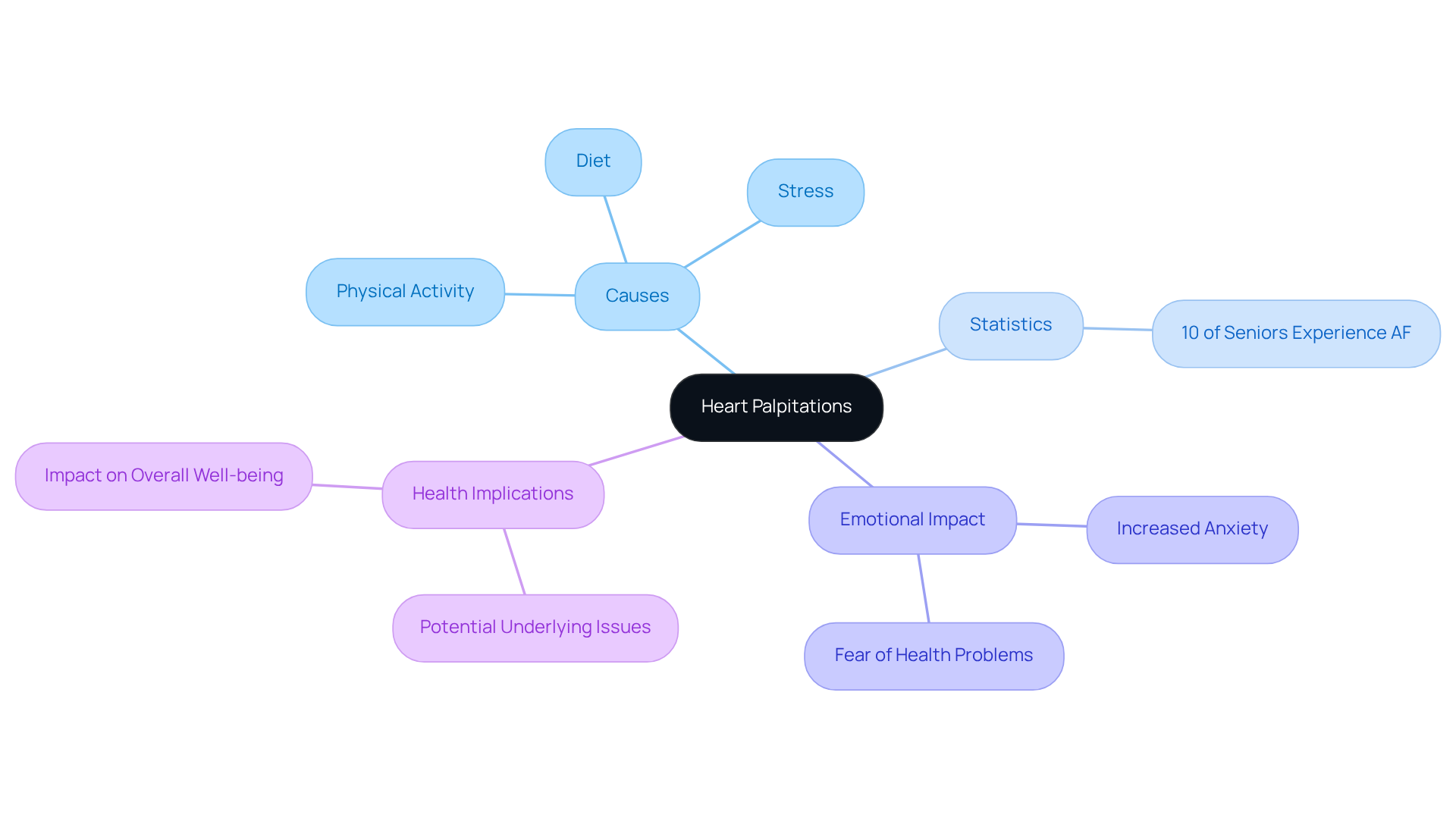 The central node represents heart palpitations, with branches showing different related topics. Each color-coded branch helps you see how various factors contribute to understanding heart health.