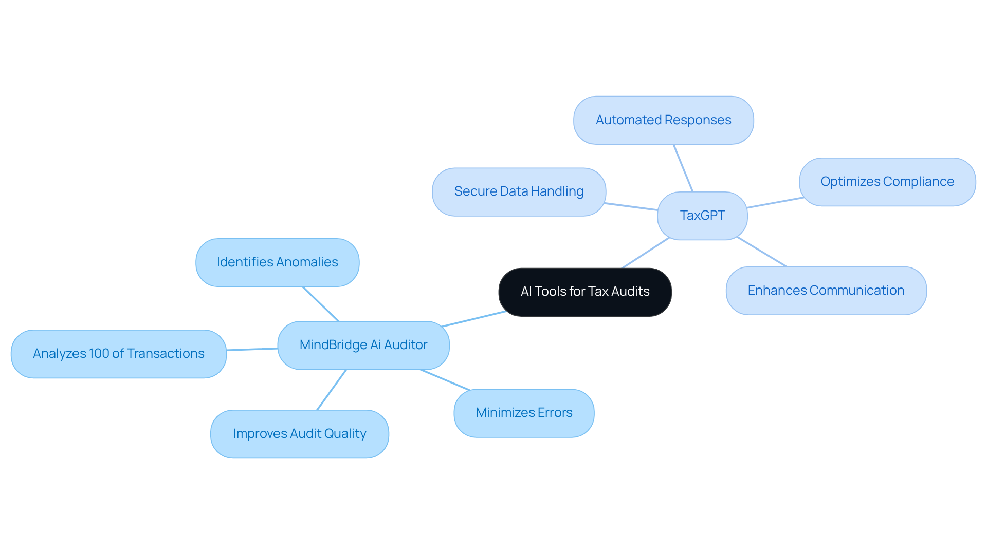 The central node represents the main topic of AI tools for tax audits. Each branch shows a specific tool, and the sub-branches detail their features and benefits. This layout helps you see how each tool contributes to improving accuracy and efficiency.
