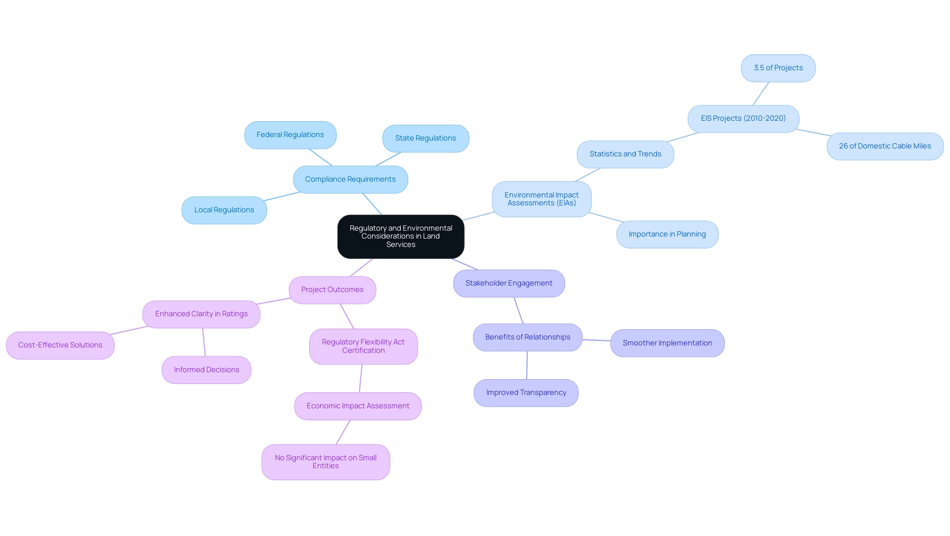 The central node represents the overall topic, with branches depicting key factors such as compliance, EIAs, and stakeholder engagement.