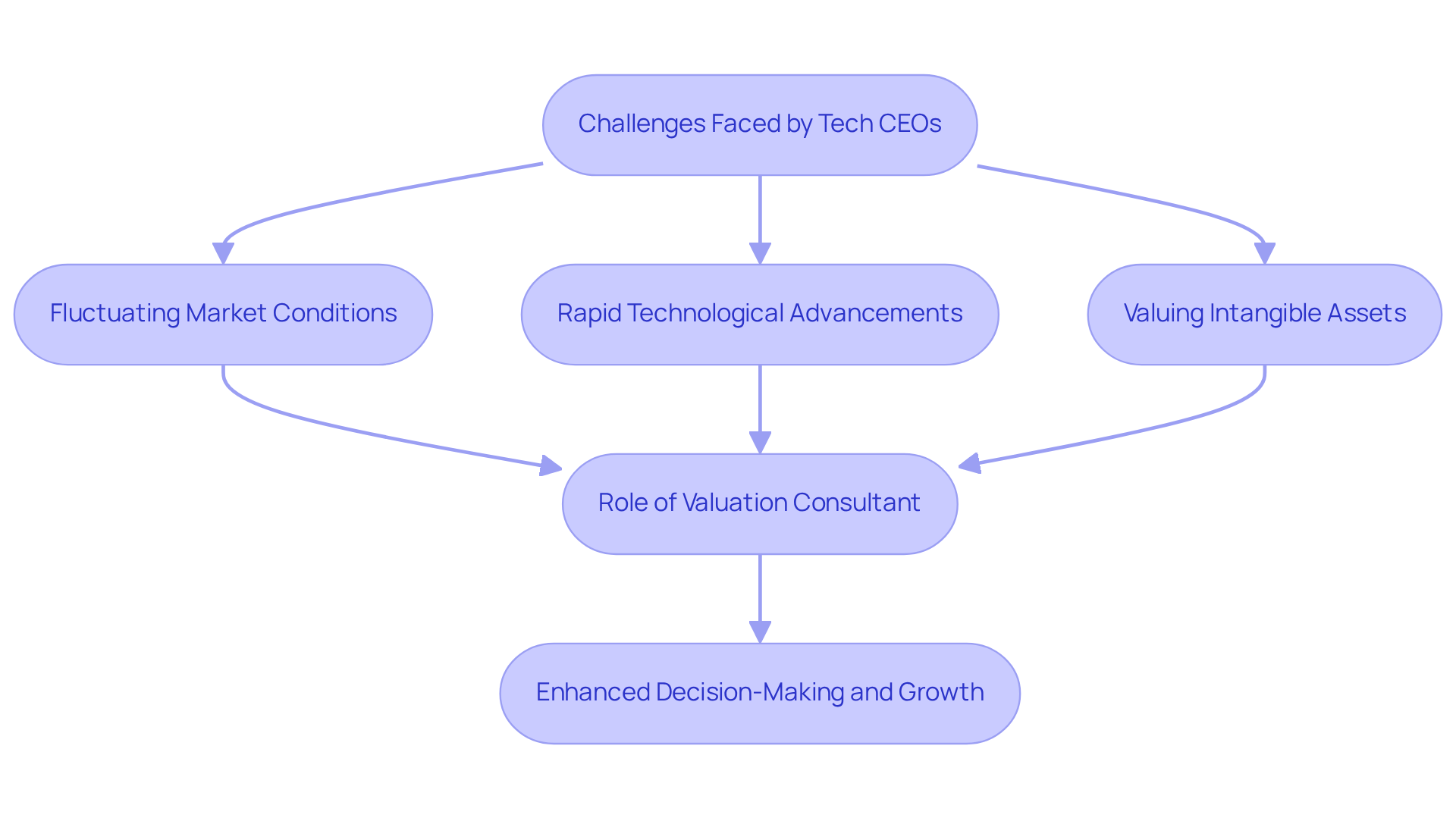 This flowchart illustrates how tech CEOs face specific challenges and how valuation consultants help turn those challenges into opportunities for growth. Follow the arrows to see how each challenge connects to the consultant's role and the positive outcomes that result.
