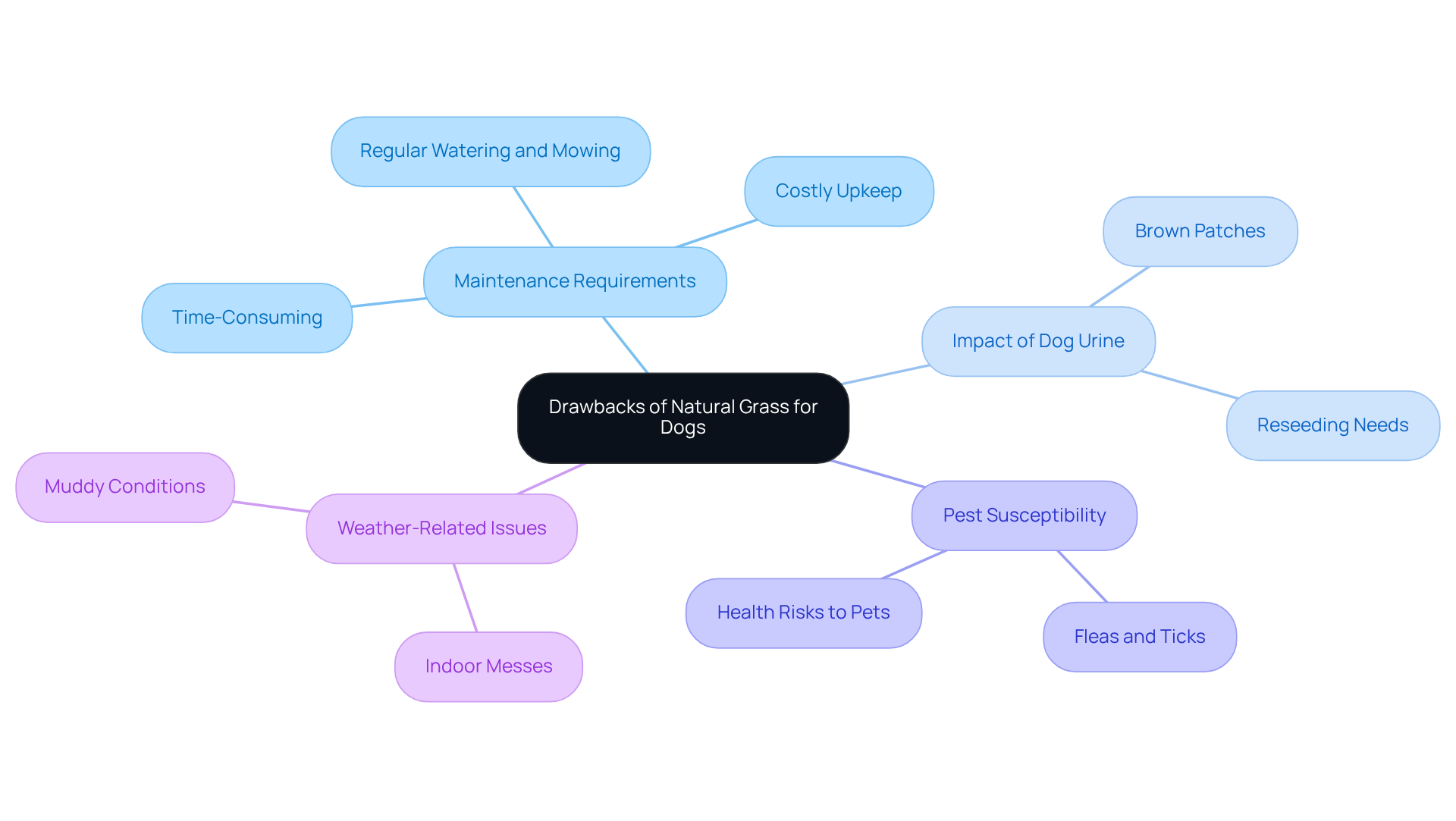 The center shows the main topic, and each branch represents a specific challenge dog owners face with natural grass. Follow the branches to understand each drawback and its implications.
