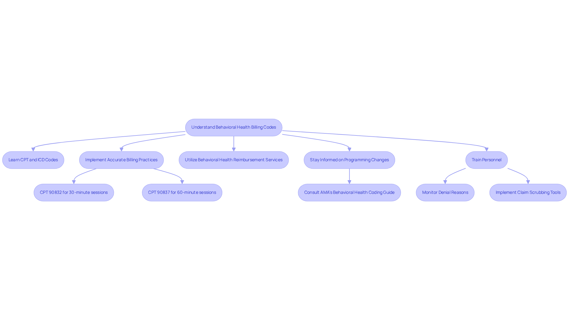 This flowchart guides you through the essential steps for mastering behavioral health billing codes. Start at the top and follow the arrows to see how each step leads to the next, helping you improve your billing practices and financial health. This flowchart guides you through the essential steps for mastering behavioral health billing codes. Start at the top and follow the arrows to see how each step leads to the next, helping you improve your billing practices and financial health.