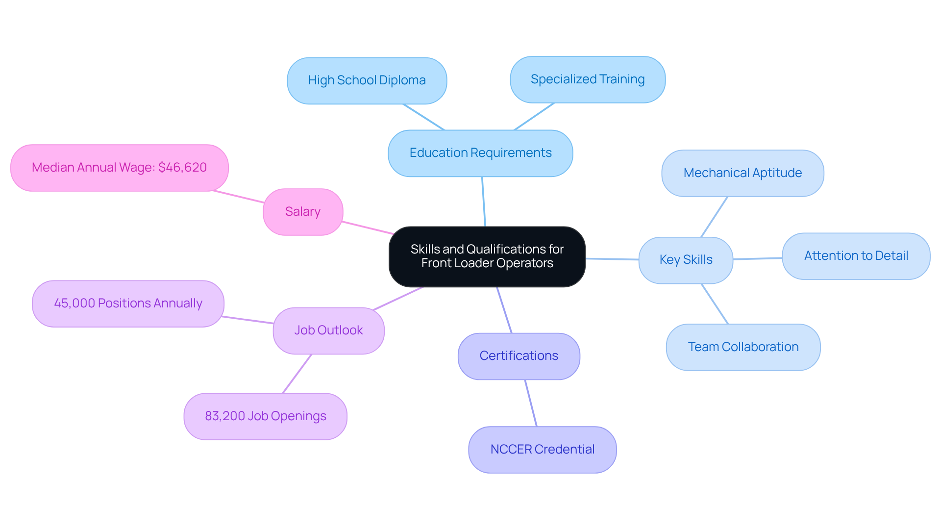 The central node represents the main topic, while branches show the different aspects of skills and qualifications needed. Each branch provides specific details, helping you understand what it takes to succeed in this role.