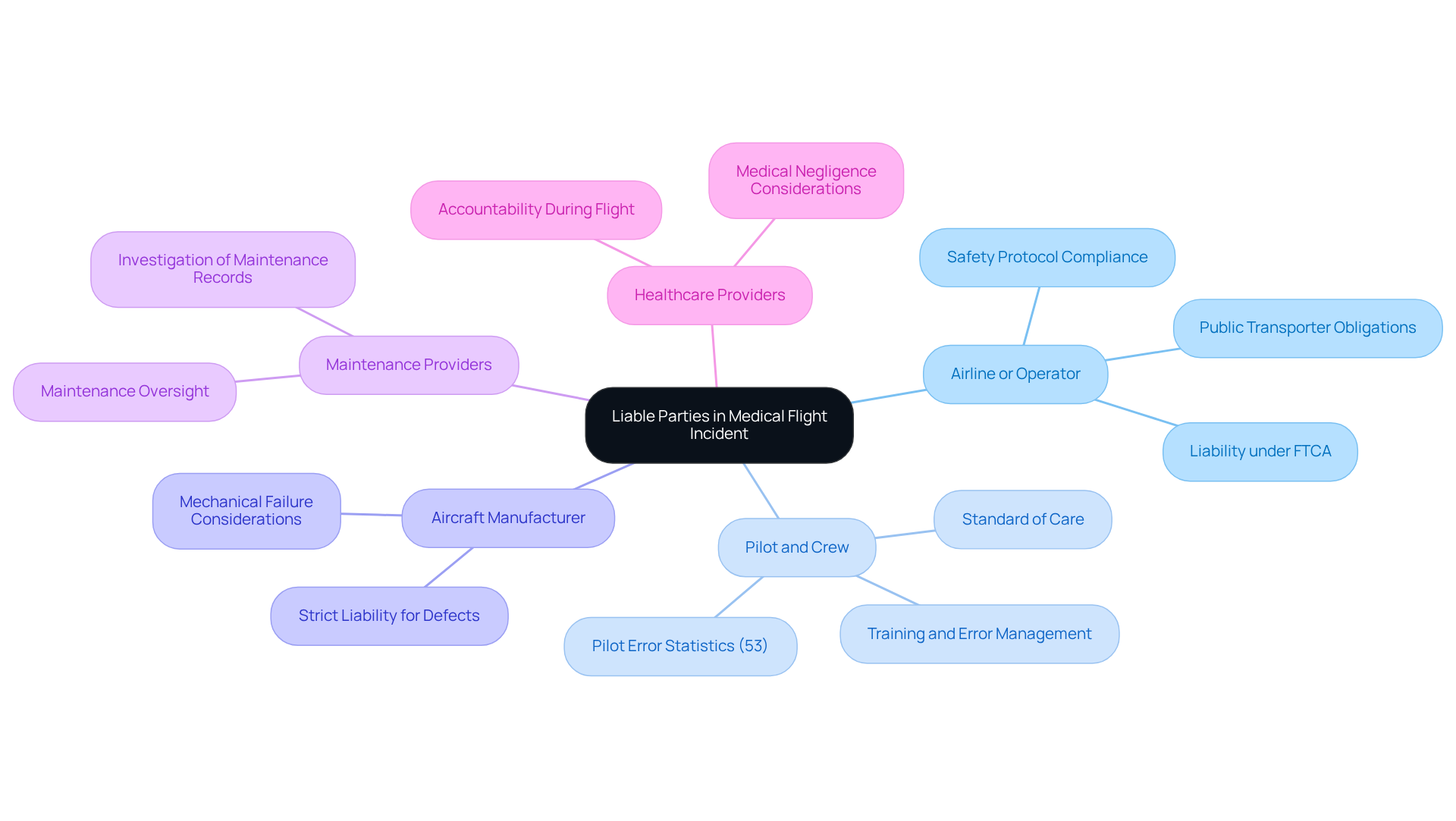 This mindmap helps you see the different parties that could be responsible in a medical flight incident. Each branch represents a party, and the sub-branches explain their specific roles and responsibilities. Follow the branches to understand how each party contributes to the overall liability.
