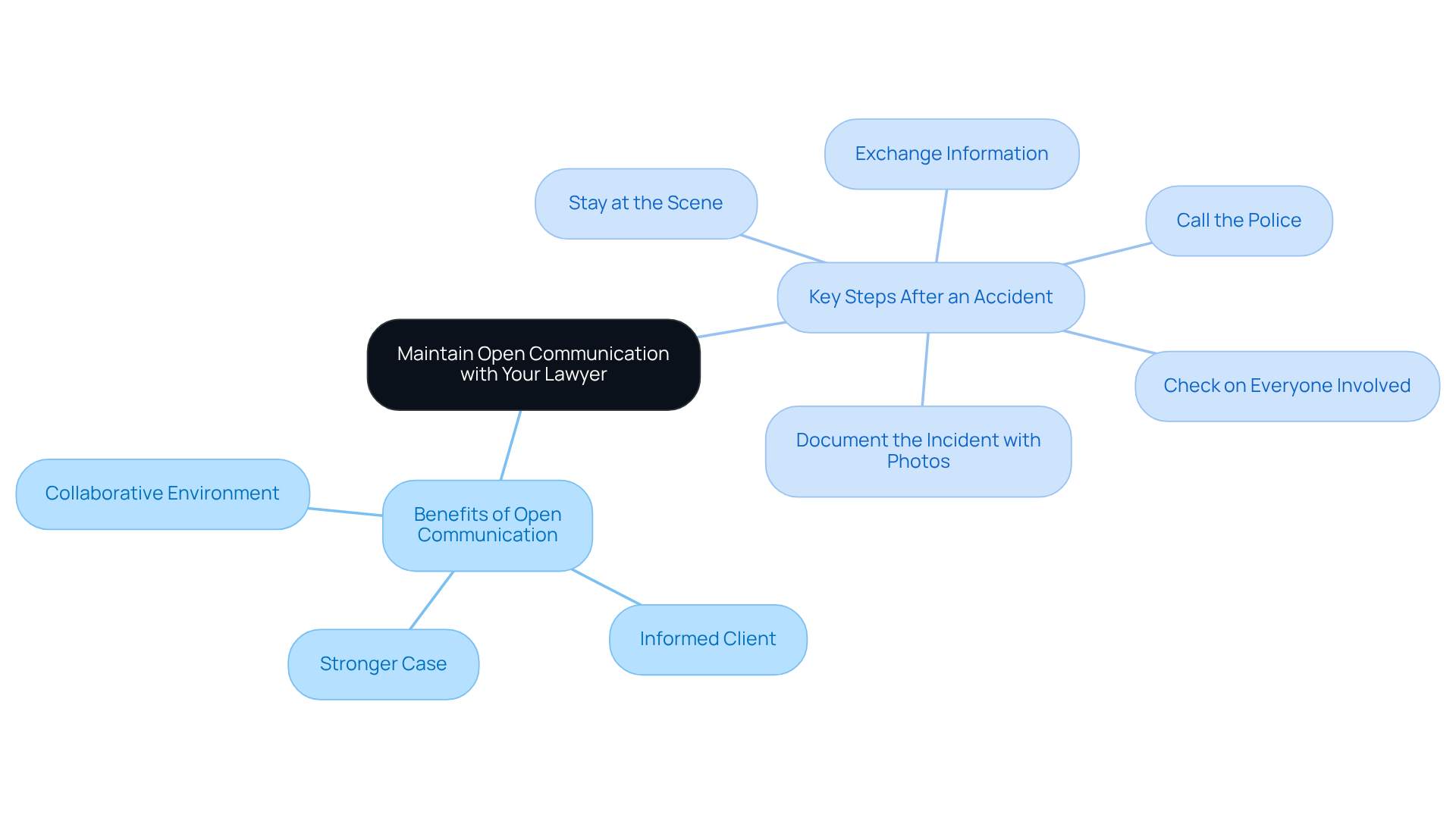 This mindmap shows how important it is to communicate with your lawyer after an accident. The central idea is surrounded by benefits of good communication and essential steps to take. Each branch helps you see how these ideas connect and why they matter.